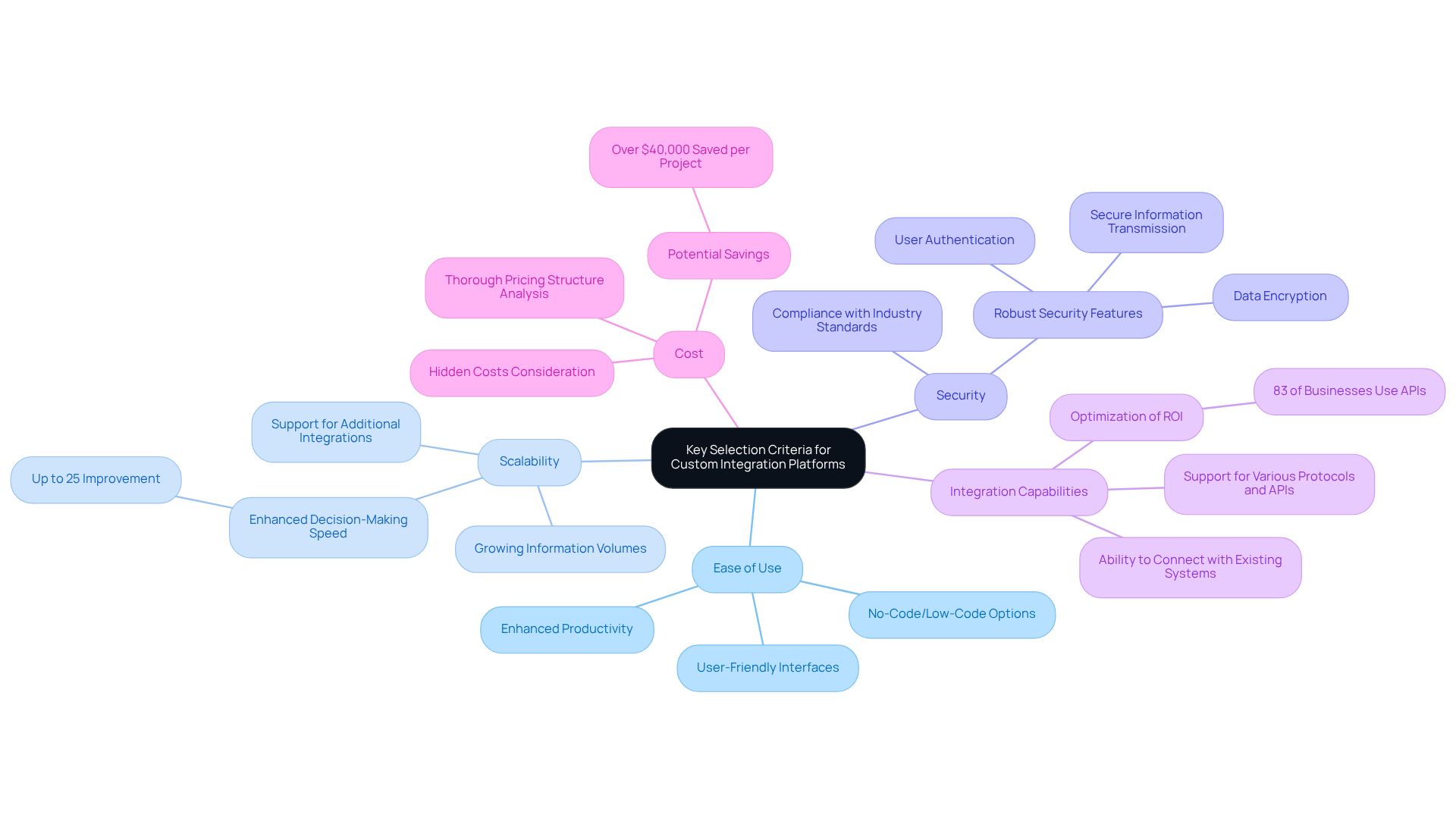 The center shows the main theme, while each branch represents a crucial criterion for evaluation. Dive into the branches to explore specific details and understand how they contribute to selecting the right platform. The center shows the main theme, while each branch represents a crucial criterion for evaluation. Dive into the branches to explore specific details and understand how they contribute to selecting the right platform.