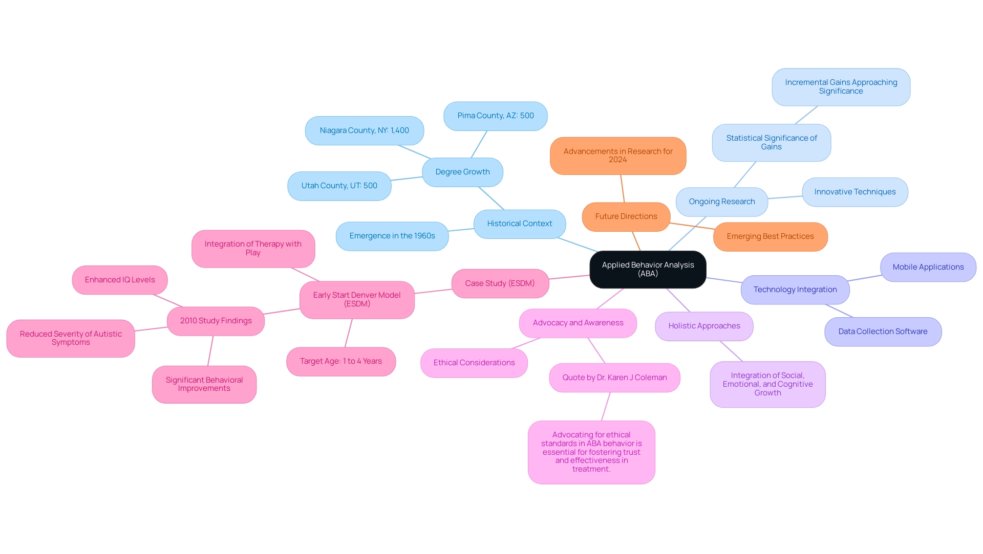 The central node represents ABA, with branches showing various aspects such as history, research, technology, holistic approaches, advocacy, specific case studies, and future directions.