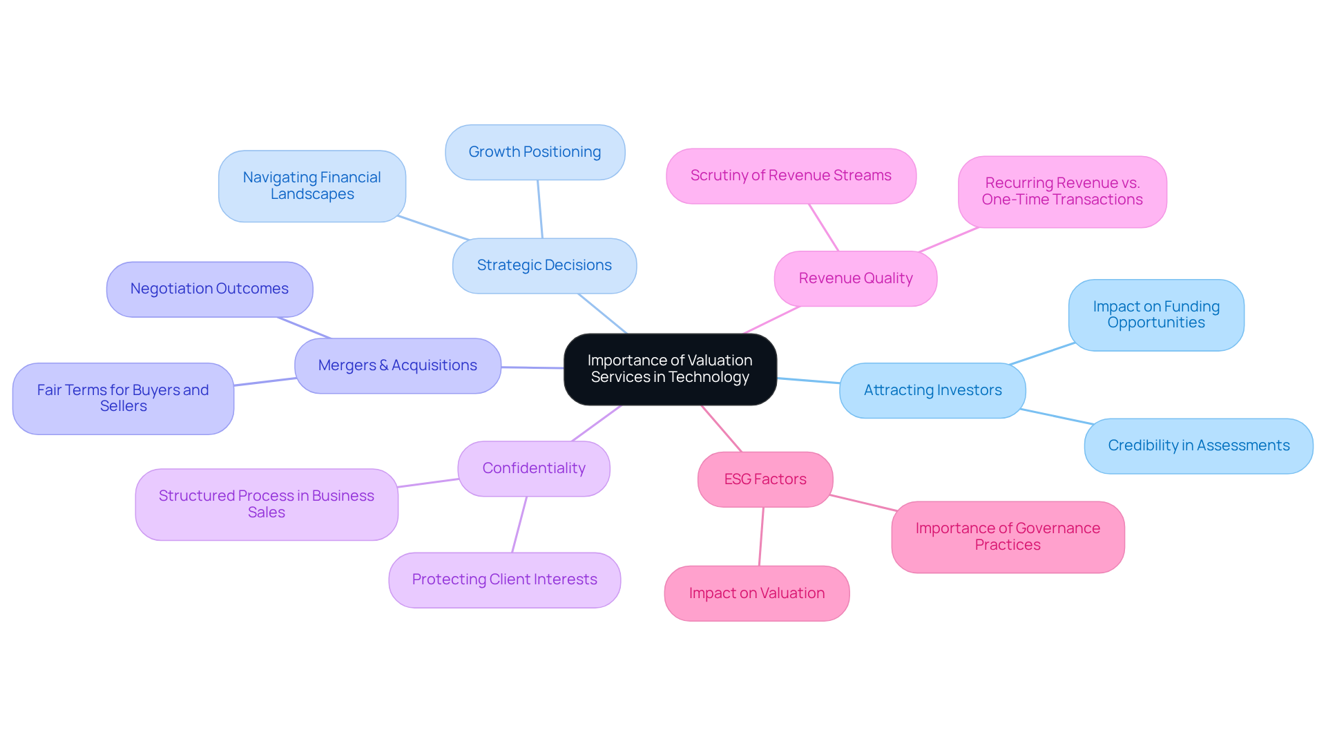 This mindmap illustrates how valuation services are crucial for technology companies. Start at the center with the main idea, then explore each branch to see how it relates to attracting investors, making strategic decisions, and more. Each color-coded branch represents a different aspect of valuation services, helping you understand their interconnected roles. This mindmap illustrates how valuation services are crucial for technology companies. Start at the center with the main idea, then explore each branch to see how it relates to attracting investors, making strategic decisions, and more. Each color-coded branch represents a different aspect of valuation services, helping you understand their interconnected roles.