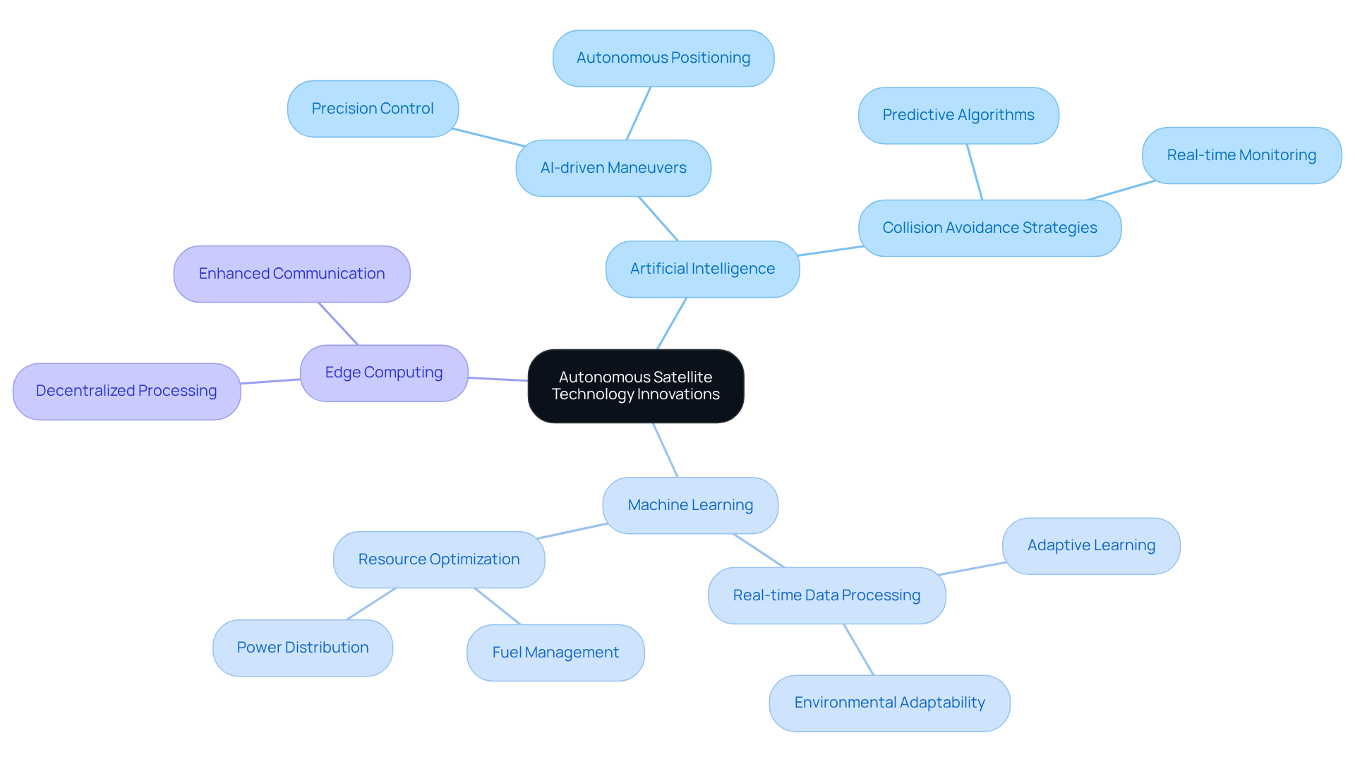 The central node represents the main topic, while the branches illustrate key innovations and their specific contributions to enhancing satellite technology. Follow the branches to explore how each innovation plays a role in transforming the industry.