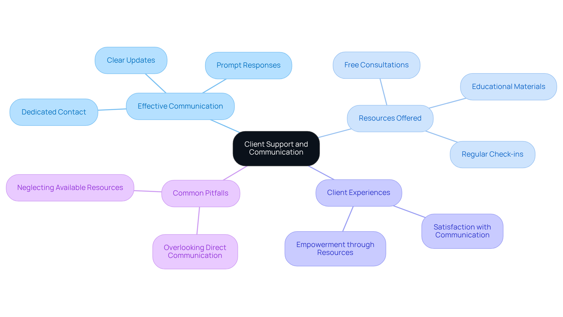 Start at the center with the main theme of client support and communication, then explore the branches to see how each aspect contributes to a positive attorney-client relationship.
