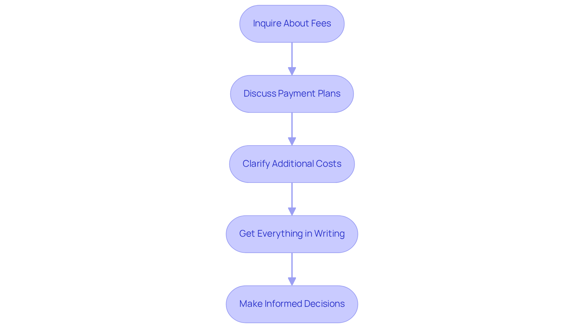 Each box represents a step in the process of understanding legal fees. Follow the arrows to see how each step leads to the next, helping you navigate your financial obligations confidently.