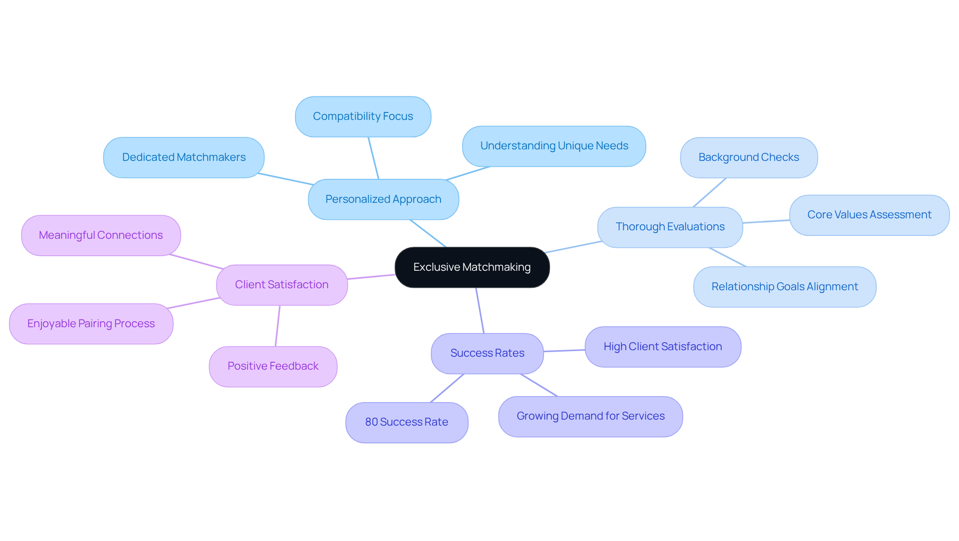 Start at the center with the main concept of exclusive matchmaking, then explore each branch to see how personalized services, evaluations, and client satisfaction contribute to successful pairings.