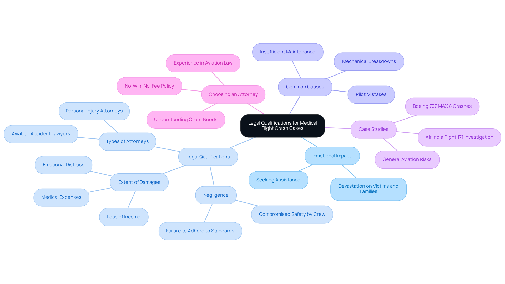 This mindmap starts with the main topic in the center and branches out to show related areas. Each branch represents a key aspect of medical flight crash cases, helping you see how they connect and what to consider when pursuing legal action. This mindmap starts with the main topic in the center and branches out to show related areas. Each branch represents a key aspect of medical flight crash cases, helping you see how they connect and what to consider when pursuing legal action.
