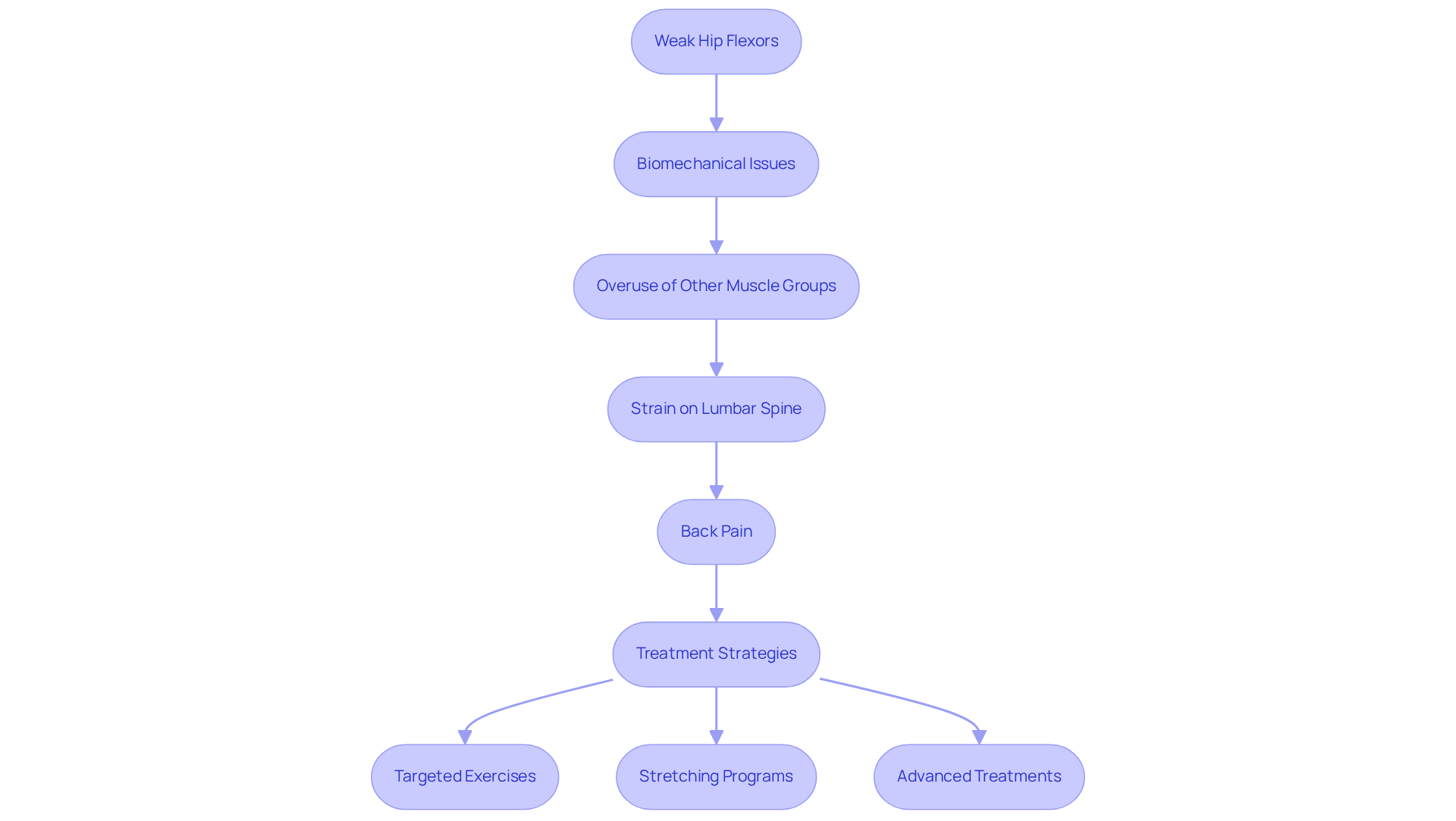 This flowchart shows how weak hip flexors can lead to back pain through a series of steps. Each box represents a stage in the process, and the arrows indicate the direction of influence. The final box lists treatment strategies to address the pain. This flowchart shows how weak hip flexors can lead to back pain through a series of steps. Each box represents a stage in the process, and the arrows indicate the direction of influence. The final box lists treatment strategies to address the pain.