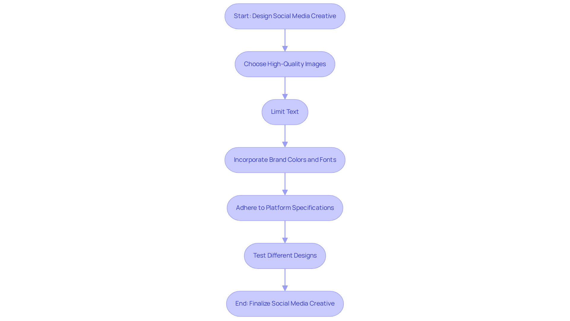 This flowchart guides you through the steps of creating effective social media creatives. Each box represents a crucial step in the design process, and the arrows show how to move from one step to the next. Follow the flow to ensure your creatives are engaging and optimized for your audience!
