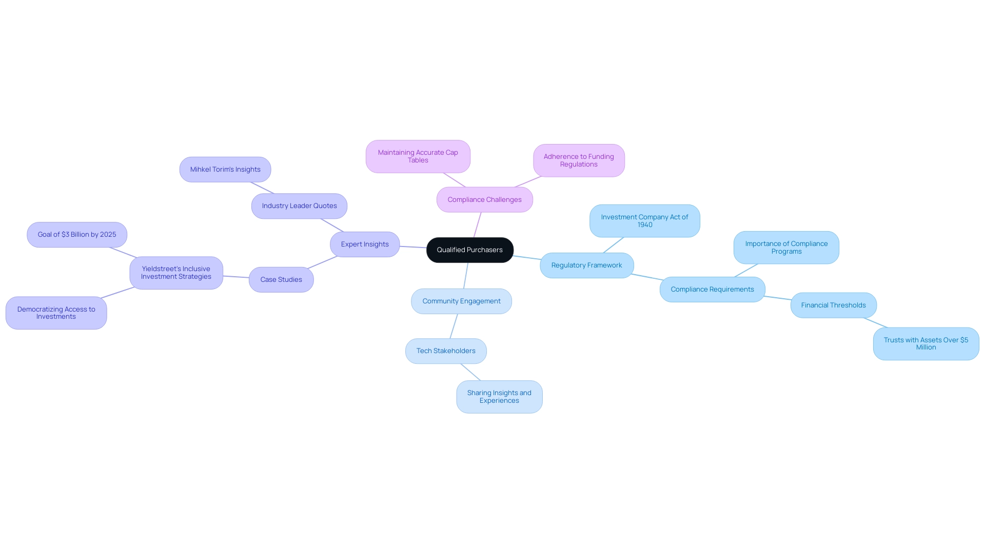 The central node represents 'Qualified Purchasers,' with branches detailing the regulatory framework, community roles, expert insights, and compliance challenges, each color-coded for clarity.