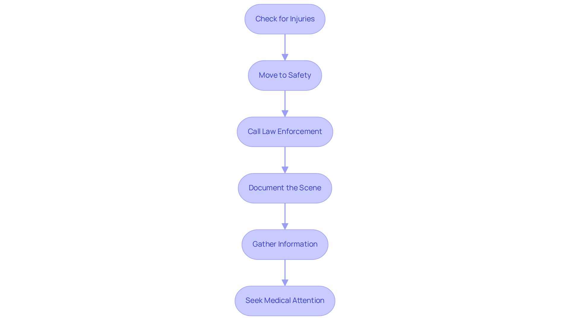 This flowchart shows the steps to take after a trucking accident. Start at the top and follow the arrows down to see what you should do next. Each box represents an important action to help ensure your safety and legal rights.