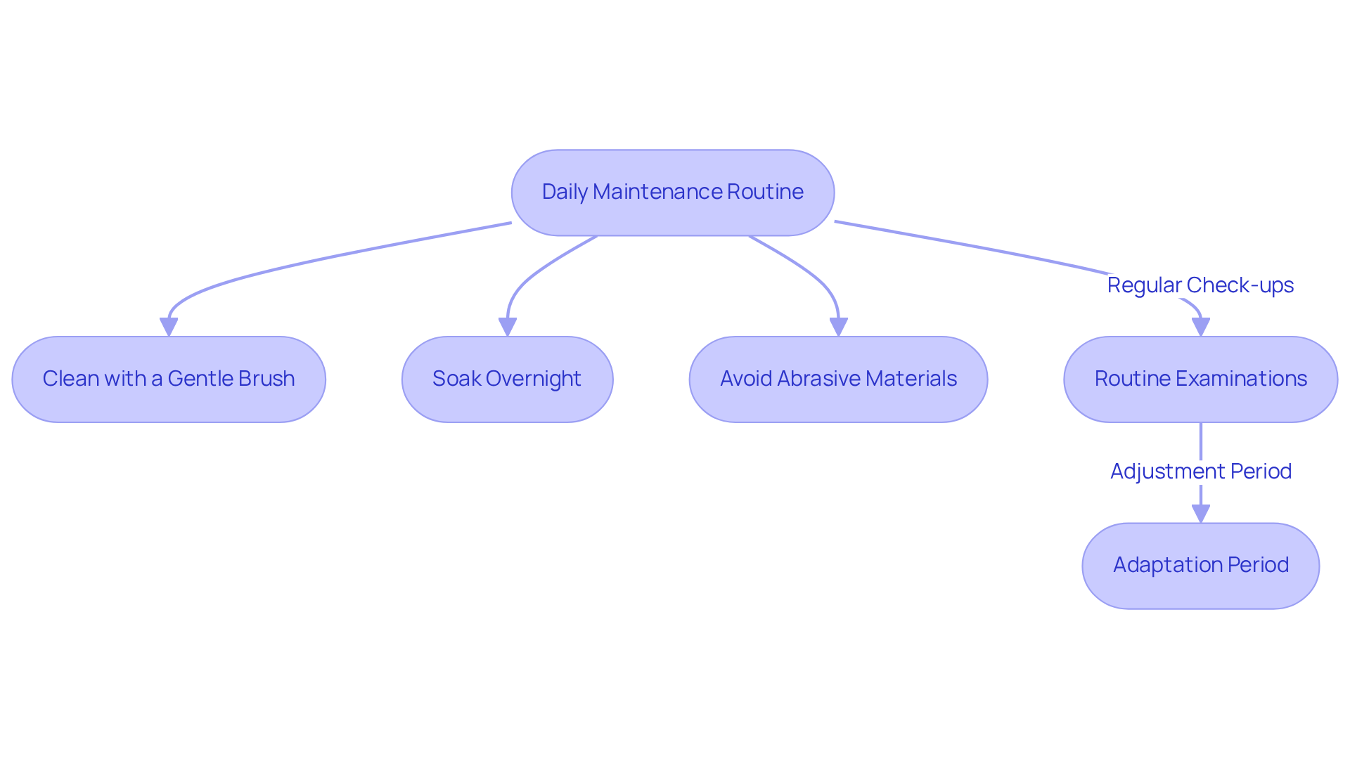 Follow the arrows to see the daily care steps for your dentures. Each box represents an important action to keep your dental appliances in great shape.