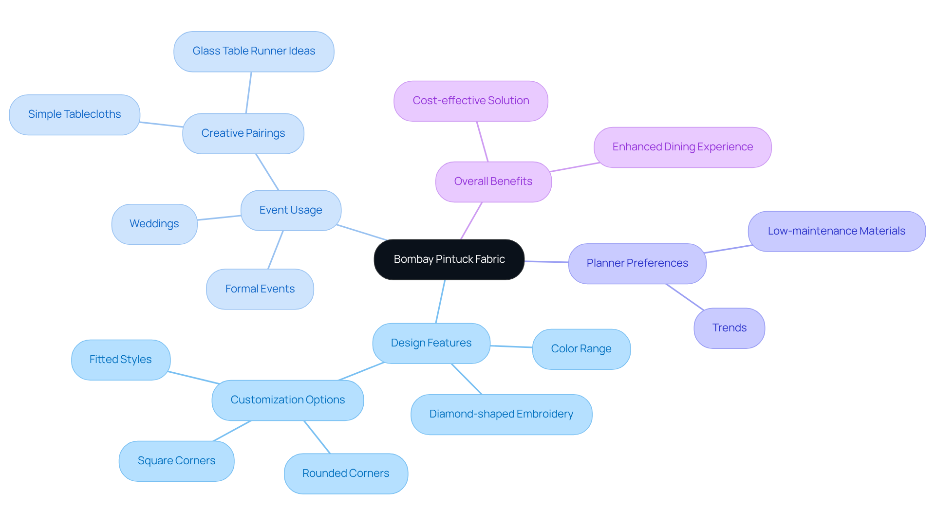 Start at the center with the fabric's name, then follow the branches to discover its features, how it's used in events, what planners prefer, and the benefits it brings to gatherings.