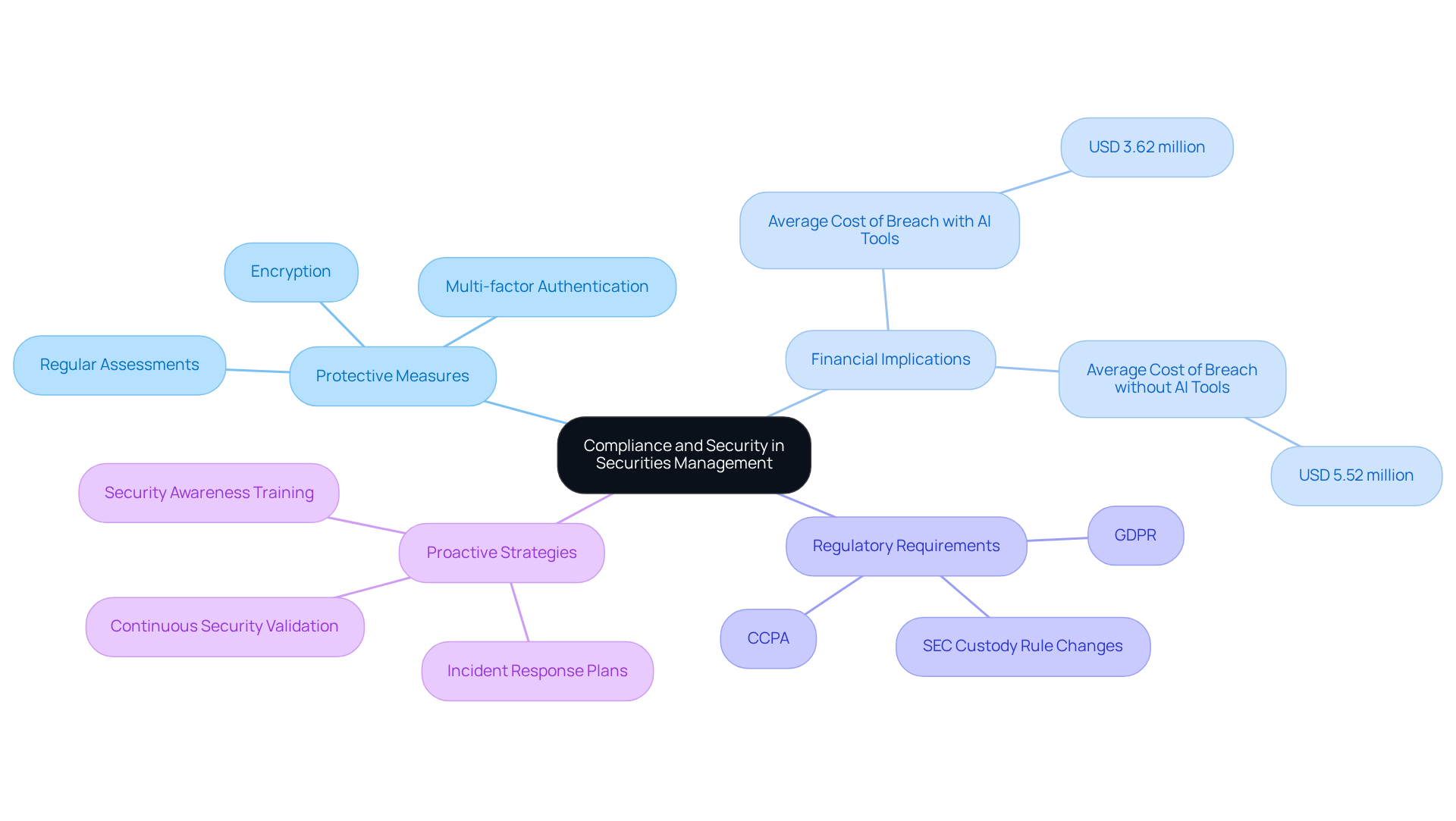 The central node represents the main theme, while branches show key areas of focus. Each sub-branch provides specific actions or implications related to compliance and security. The central node represents the main theme, while branches show key areas of focus. Each sub-branch provides specific actions or implications related to compliance and security.