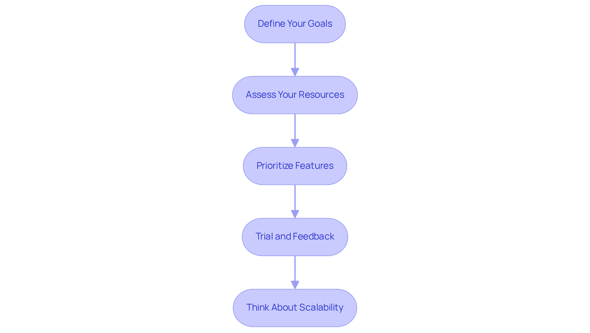 Each box represents a critical step in the selection process. Follow the arrows to see how each step builds on the previous one, guiding you through the decision-making journey.