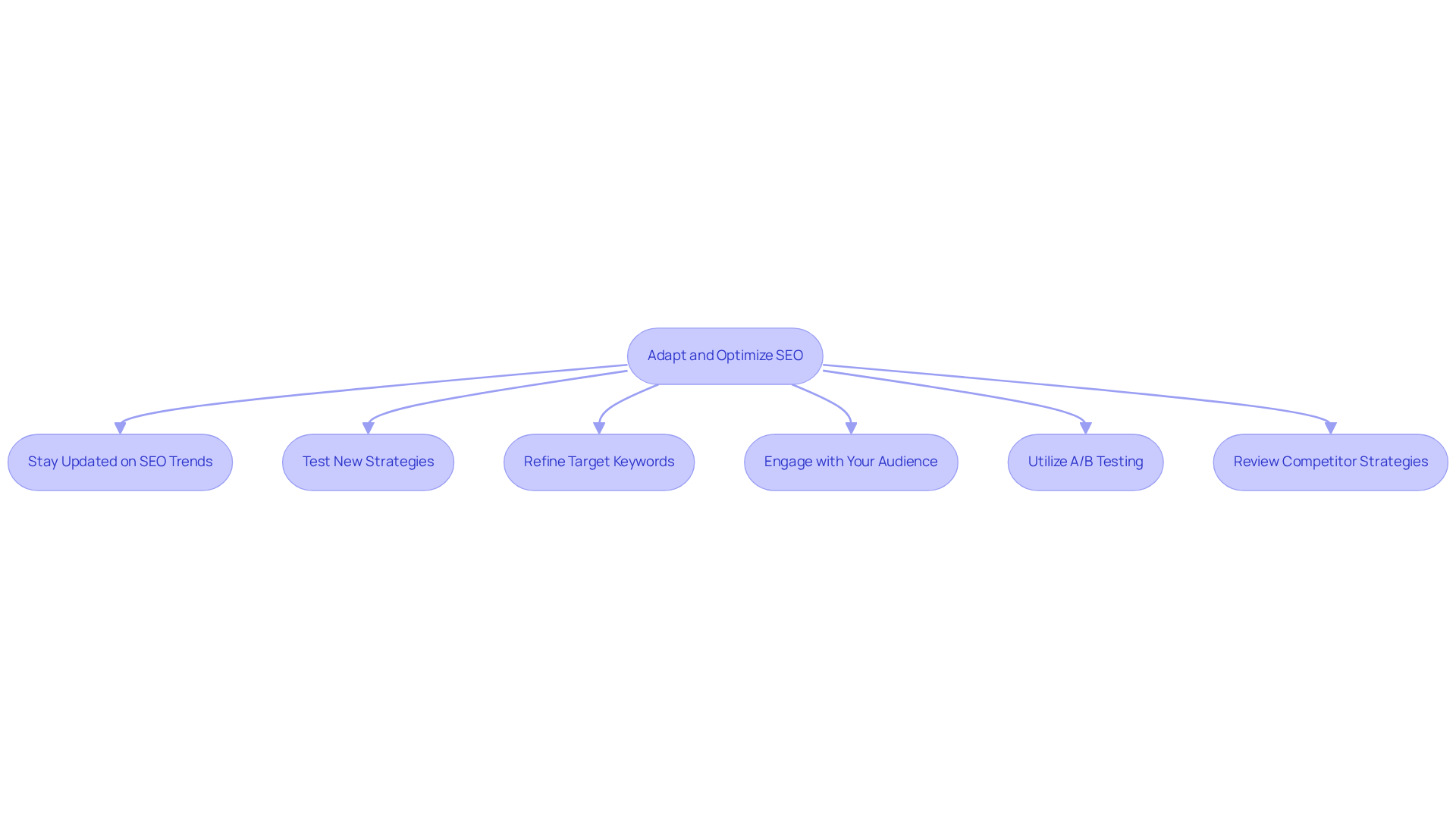 Each box represents a strategy for improving your SEO. Follow the arrows to see how to implement these strategies step-by-step. Each box represents a strategy for improving your SEO. Follow the arrows to see how to implement these strategies step-by-step.