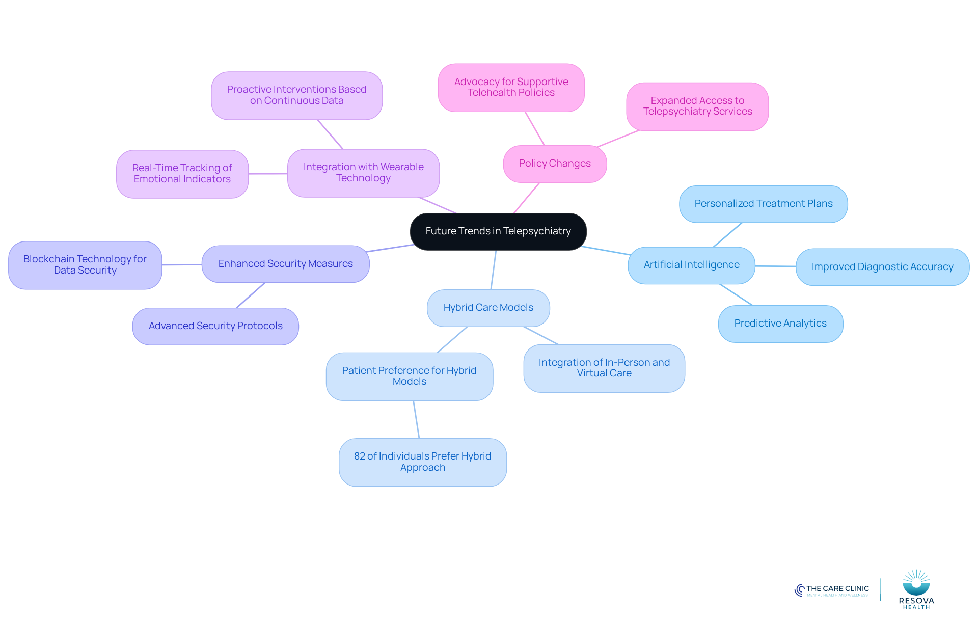 The central node represents the overall theme of future trends in telepsychiatry, while each branch highlights a specific innovation or trend. Follow the branches to explore how each area contributes to enhancing mental health care.