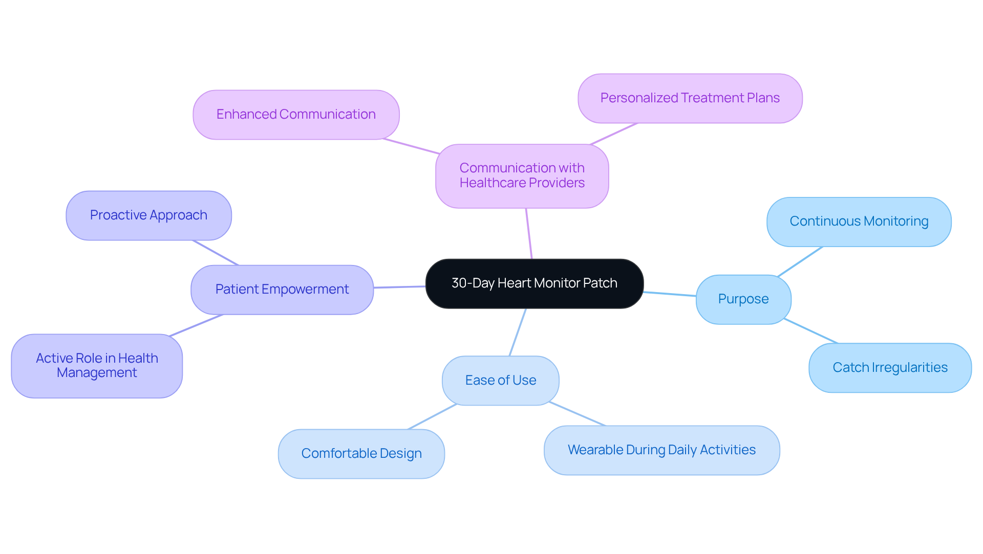 This mindmap illustrates the key aspects of the 30-day heart monitor patch. Start at the center with the main topic, then follow the branches to see how each area contributes to understanding its purpose and benefits for heart health.