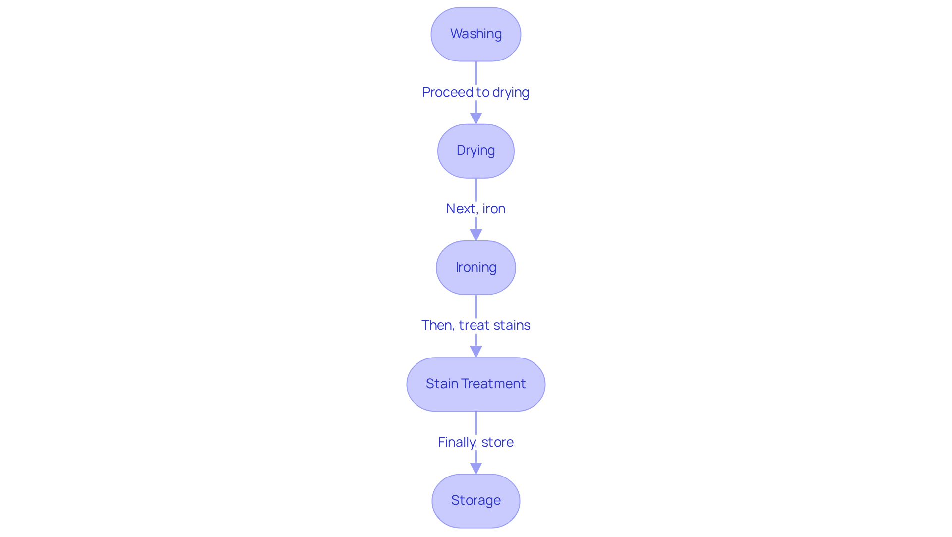 Each box represents a step in caring for your coverings. Follow the arrows to see how each practice helps keep your linens in great shape for years to come!