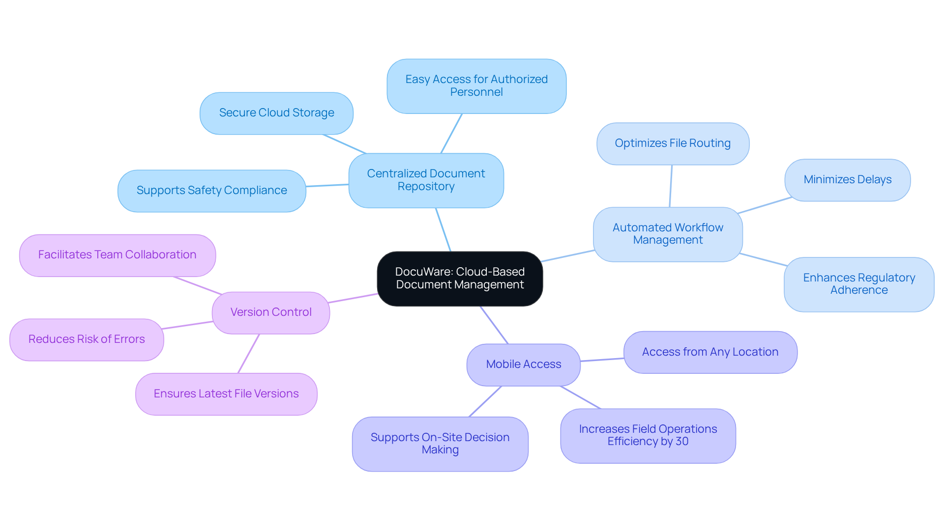 The central node represents DocuWare, while the branches show its key features. Each feature highlights how it contributes to better collaboration and efficiency in document management.