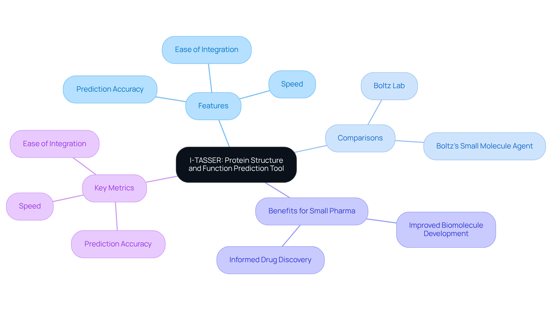 The central node represents I-TASSER, with branches showing its features, comparisons to other tools, and specific benefits for small pharmaceutical companies. Each branch helps you understand how I-TASSER fits into the broader context of protein design.