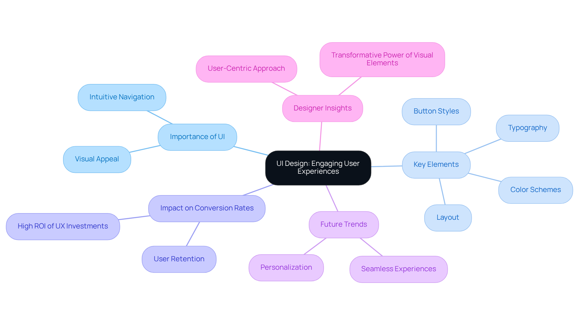 This mindmap illustrates the core principles of UI design. Start at the center with the main topic, then explore the branches to see how different aspects of UI contribute to creating engaging user experiences. Each branch represents a key area of focus, helping you understand the relationships and importance of each element.