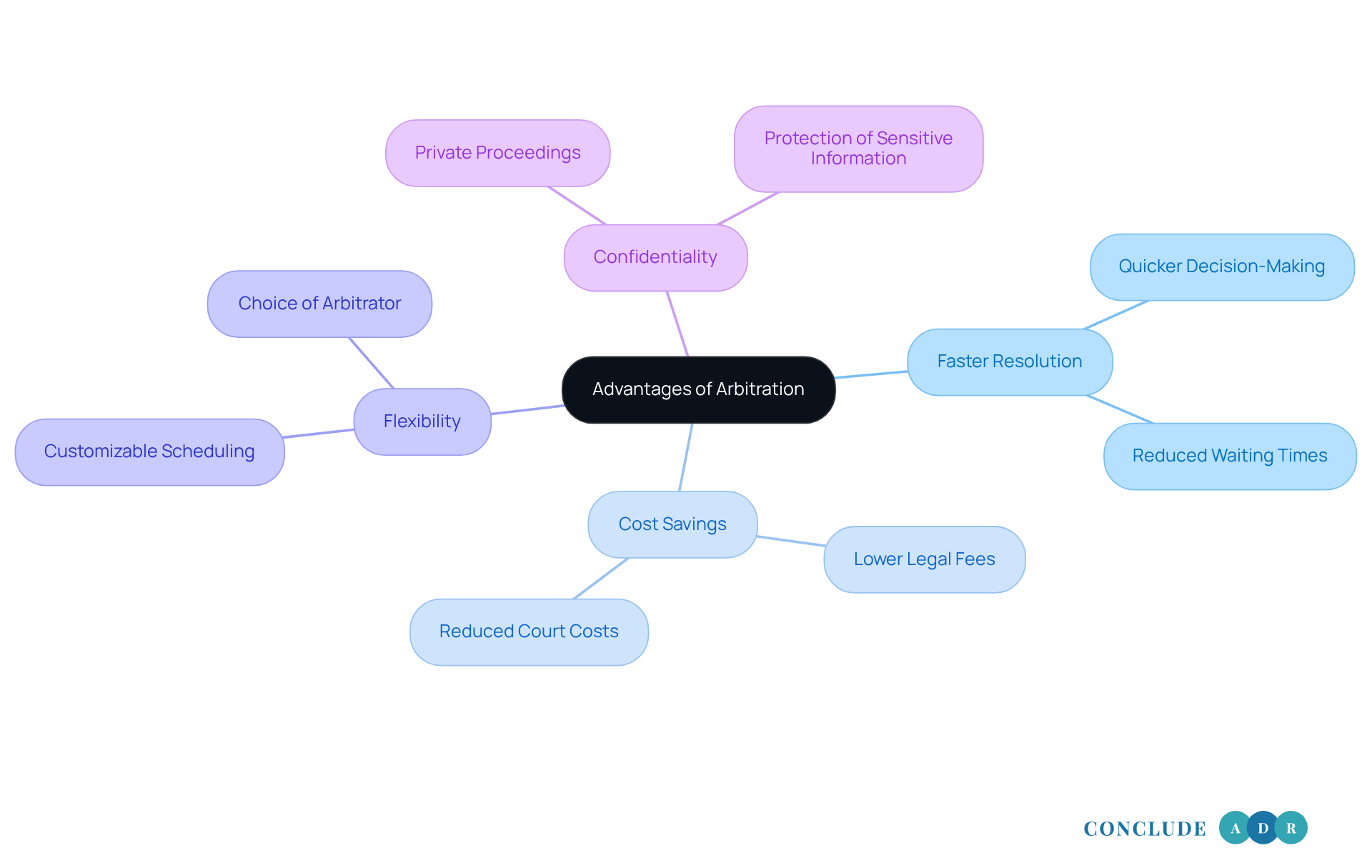 Start in the center with the main theme of arbitration advantages, and follow the branches to see the specific benefits and their details. Each branch represents a key advantage, helping you visualize why arbitration could be a better choice for dispute resolution.
