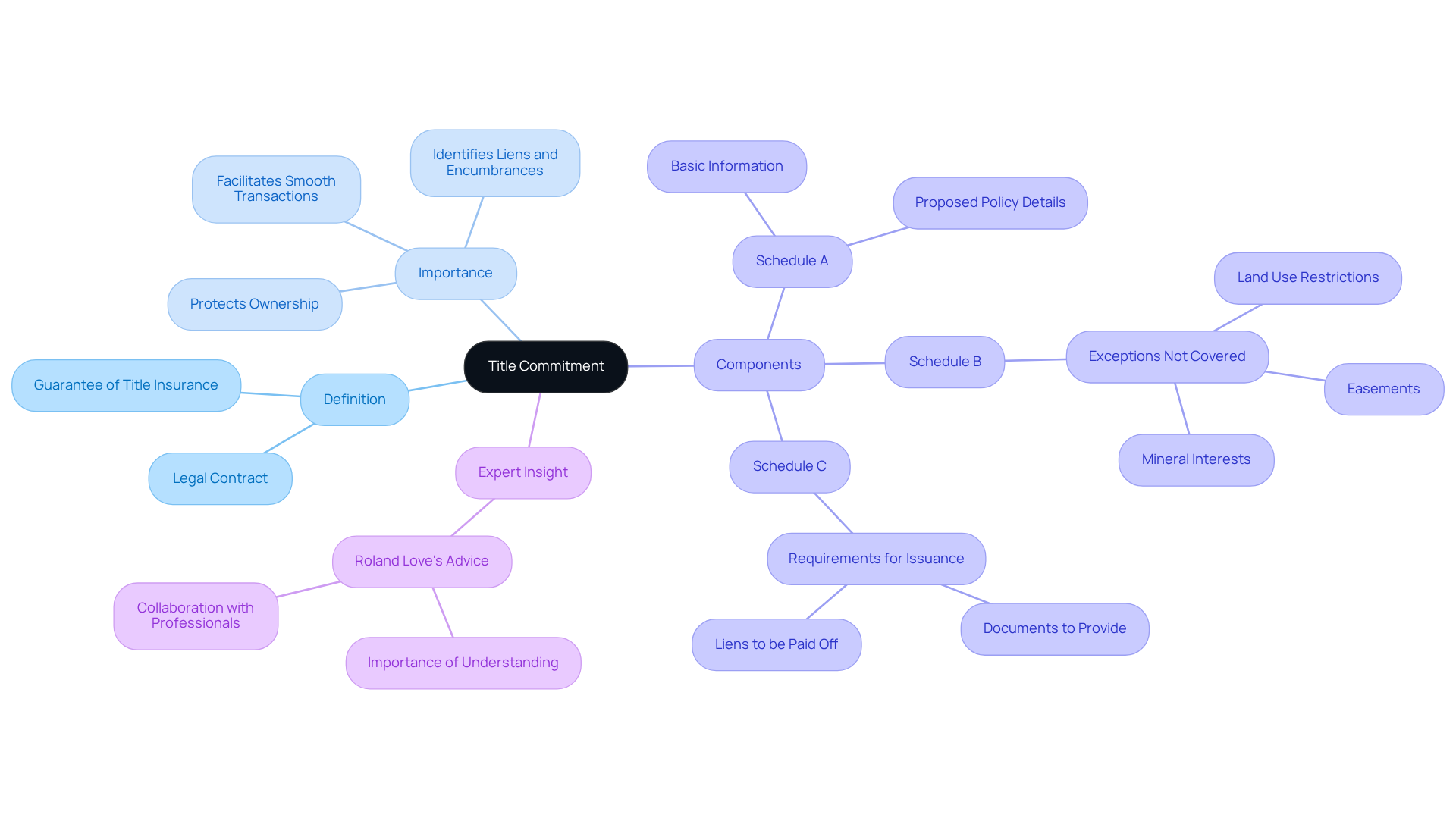 This mindmap starts with the main idea of title commitment at the center. Each branch represents a different aspect of the topic, helping you see how they connect and why they matter in real estate transactions. This mindmap starts with the main idea of title commitment at the center. Each branch represents a different aspect of the topic, helping you see how they connect and why they matter in real estate transactions.