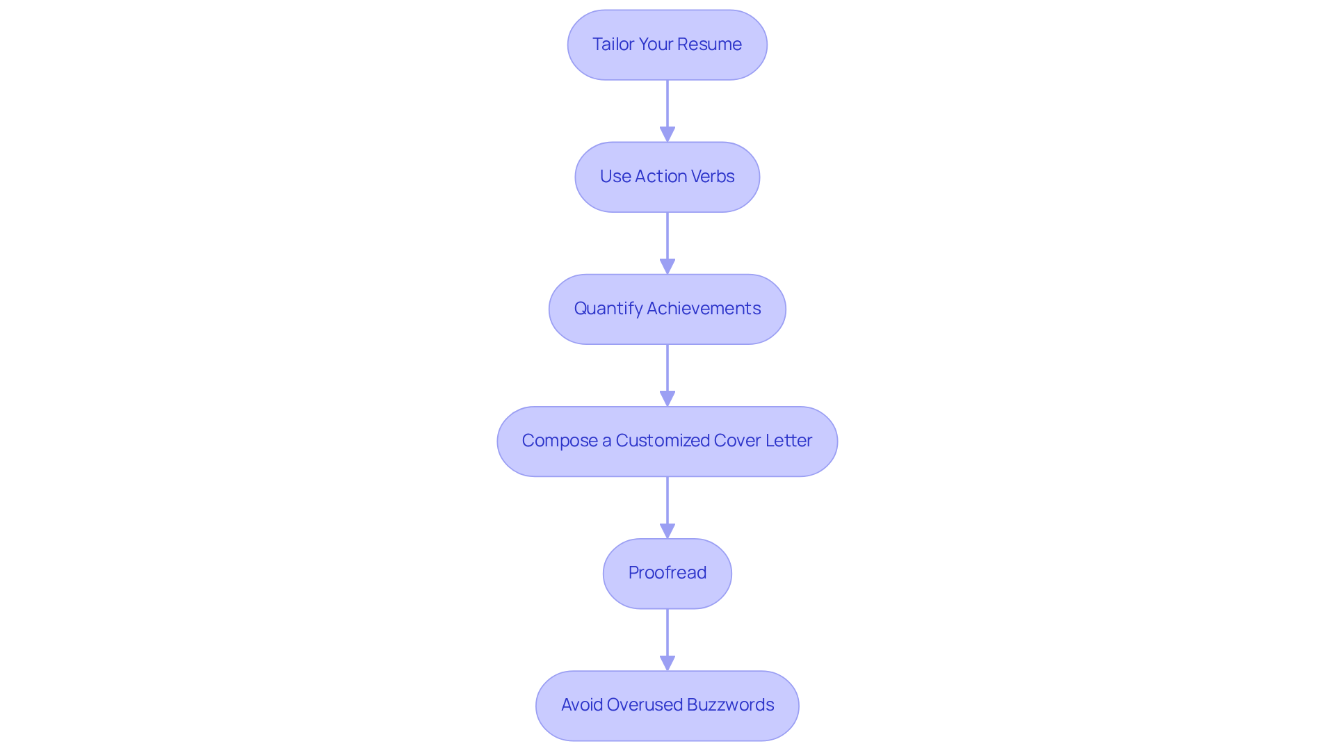 Each box represents a crucial step in the application process. Follow the arrows to see how to effectively tailor your resume and cover letter for job applications. Each box represents a crucial step in the application process. Follow the arrows to see how to effectively tailor your resume and cover letter for job applications.