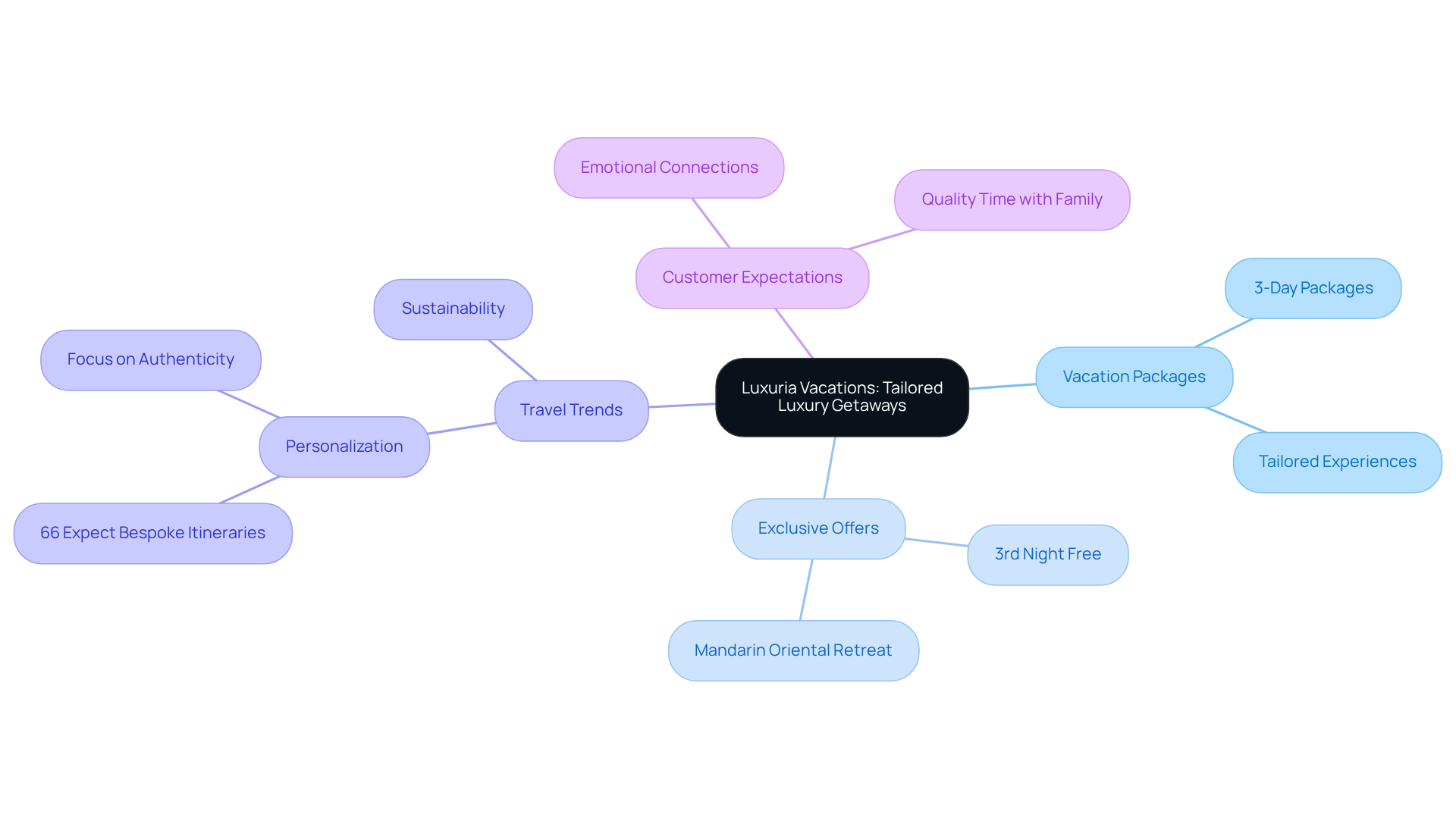 This mindmap helps you see how Luxuria Vacations organizes its luxury travel services. The central theme is luxury getaways, with branches showing different aspects like packages, exclusive offers, and what travelers are looking for. This mindmap helps you see how Luxuria Vacations organizes its luxury travel services. The central theme is luxury getaways, with branches showing different aspects like packages, exclusive offers, and what travelers are looking for.
