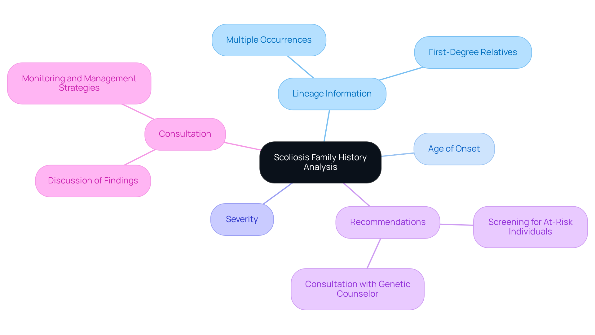 The central node represents the main topic of analysis. Each branch explores different aspects of family history related to scoliosis, helping you see how they connect and contribute to understanding hereditary risks.
