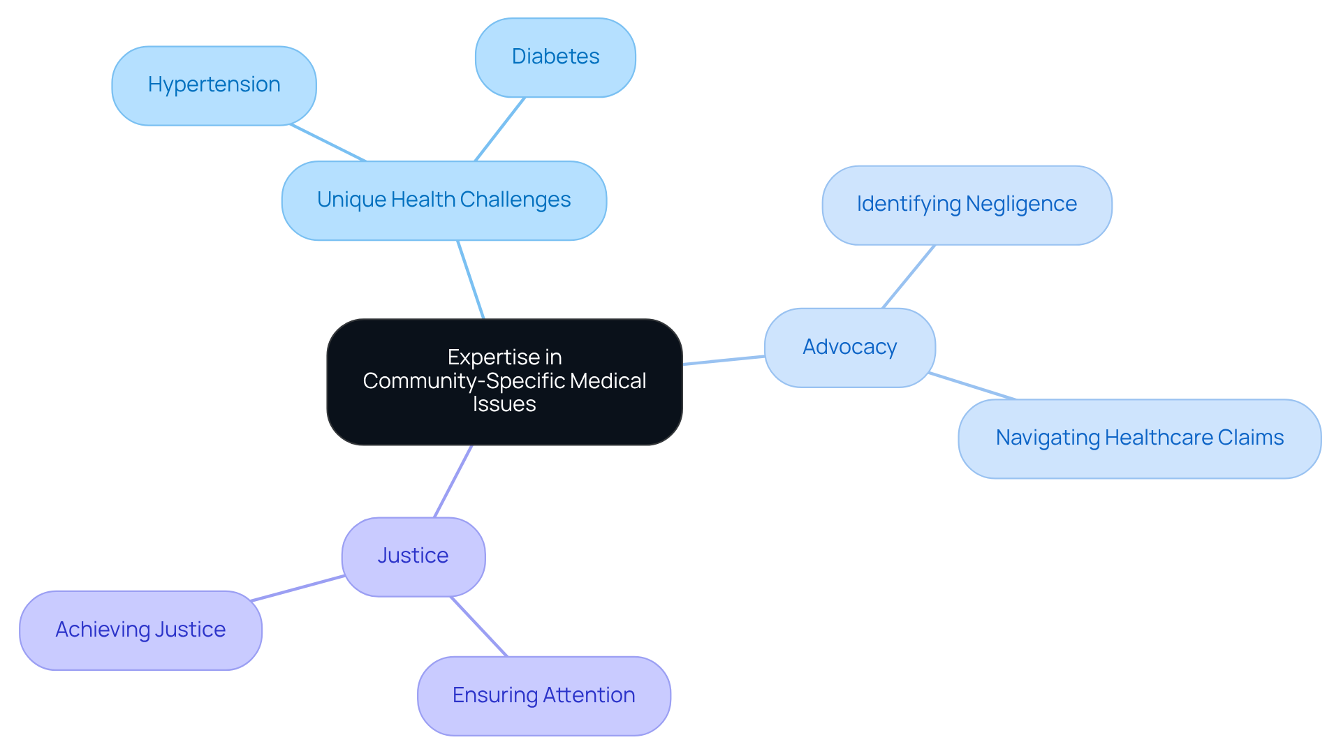 This mindmap illustrates how African American medical malpractice lawyers leverage their understanding of community health issues to advocate for justice. Each branch represents a key aspect of their expertise, showing how they connect unique health challenges to their advocacy efforts.