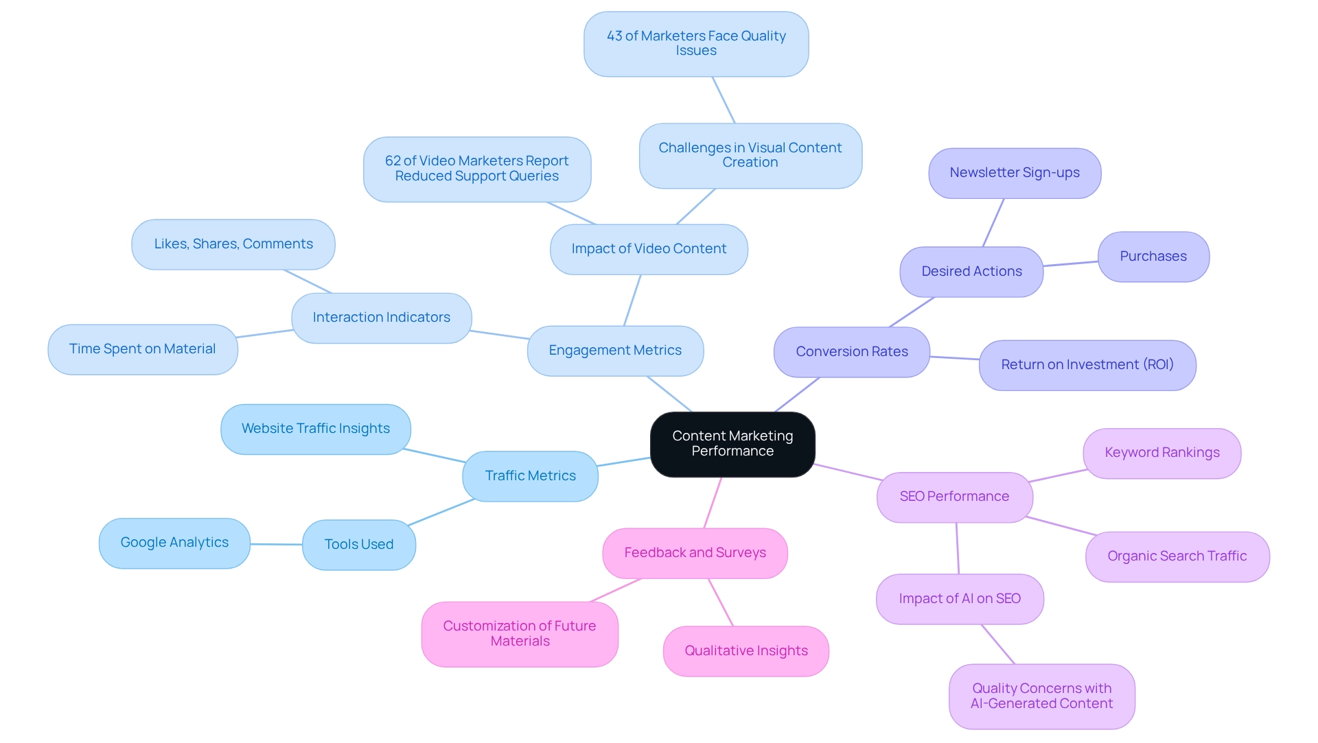 The central node represents the overall goal of measuring marketing performance, while the branches show specific metrics to focus on. Each branch contains details that further explain why these metrics are important in understanding performance.