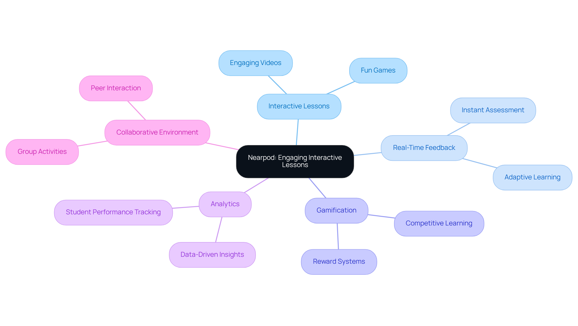 This mindmap illustrates how Nearpod enhances student engagement through various features. Start at the center with the main idea, then explore each branch to see how different aspects contribute to creating a more interactive and enjoyable learning experience.