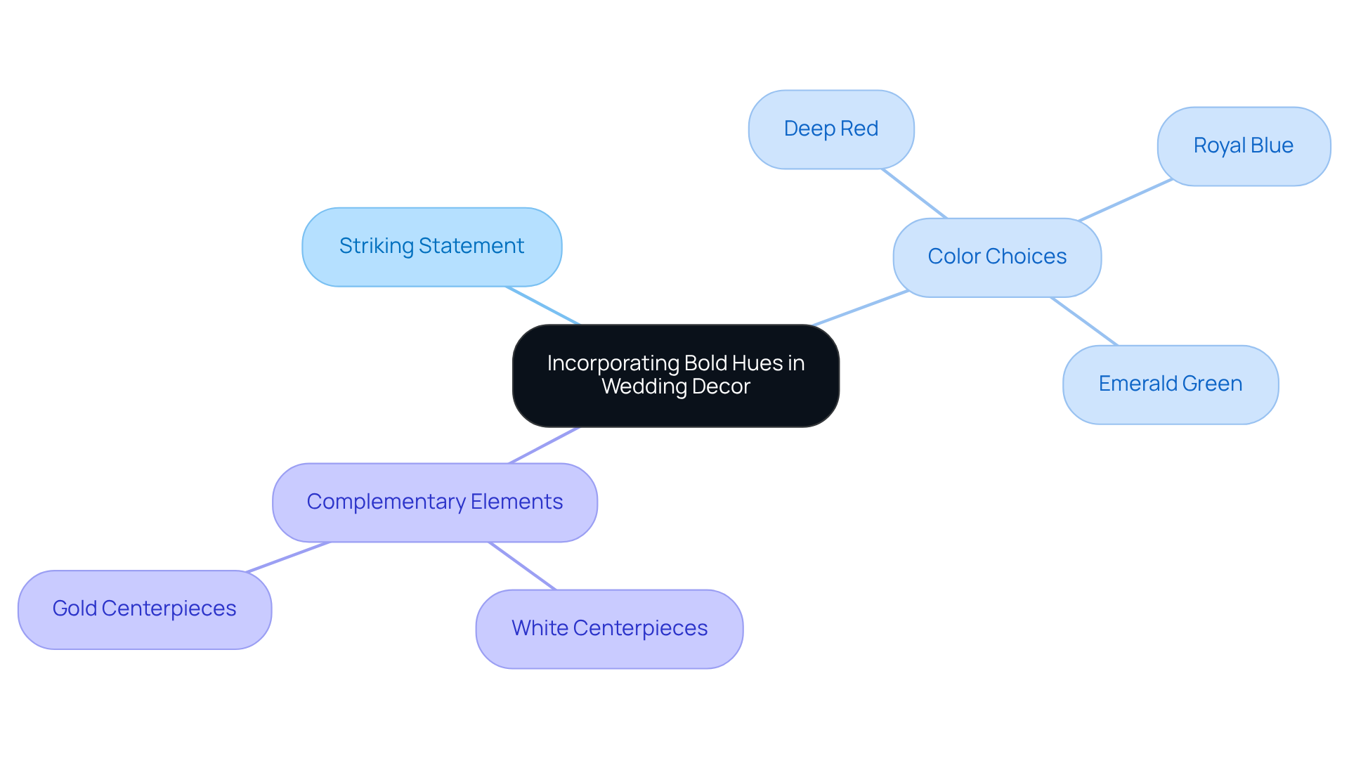 The central idea is about using bold colors in weddings. Each branch shows different aspects: the impact of colors, specific color choices, and how to balance them with neutrals. Follow the branches to explore how to create a stunning wedding atmosphere.