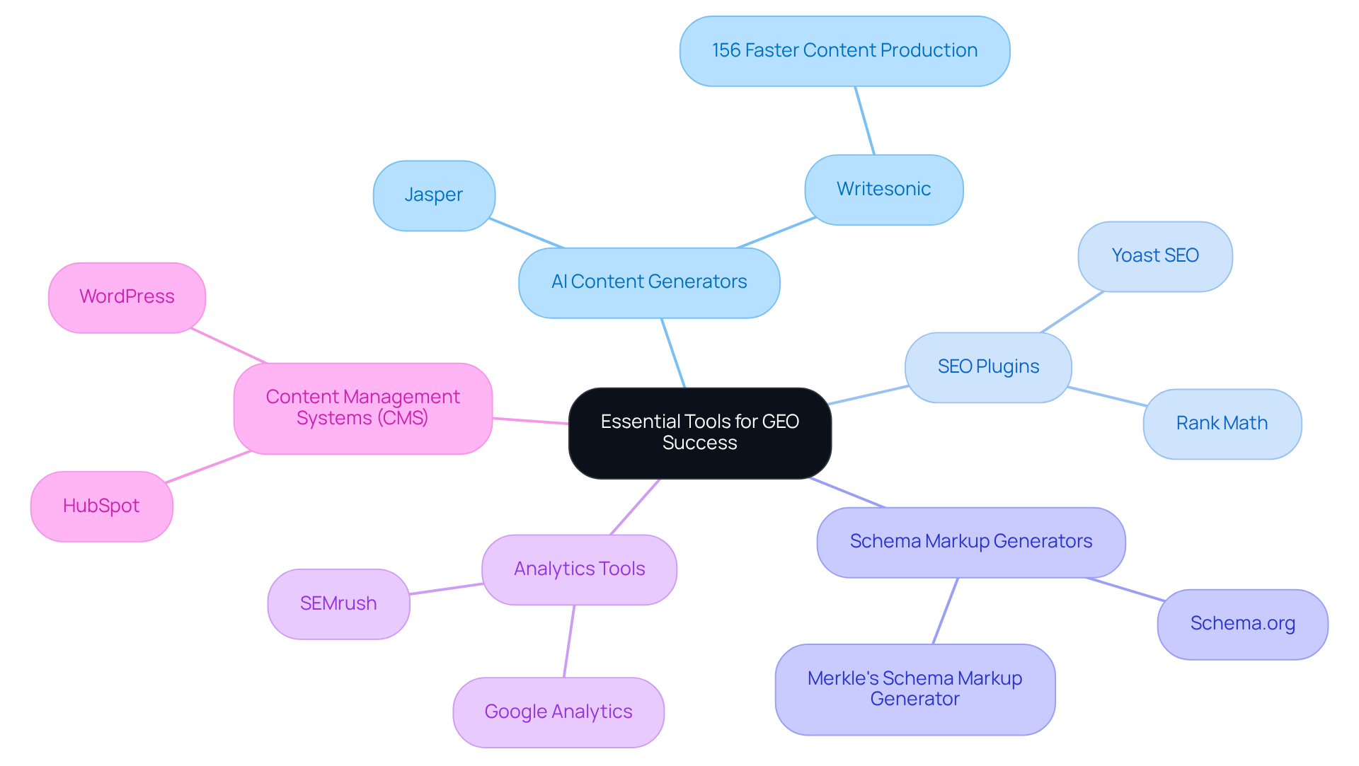 Start in the center with the main topic of GEO success, then explore each branch to see the different tools and their specific benefits. Each branch color represents a different category of tools that can help optimize your content for AI-driven searches. Start in the center with the main topic of GEO success, then explore each branch to see the different tools and their specific benefits. Each branch color represents a different category of tools that can help optimize your content for AI-driven searches.