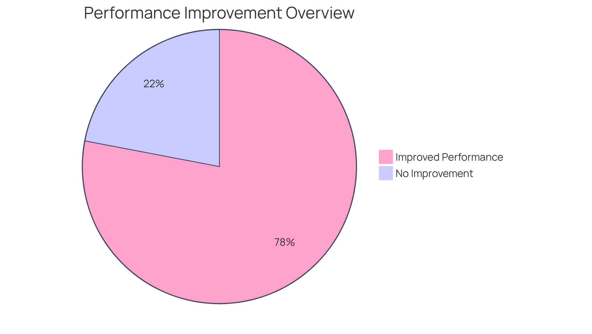 The green slice shows the percentage of entities that experienced improved performance with Dynatrace, while the gray slice represents those who did not see improvement. This visual helps you quickly grasp how effective Dynatrace has been for its users.