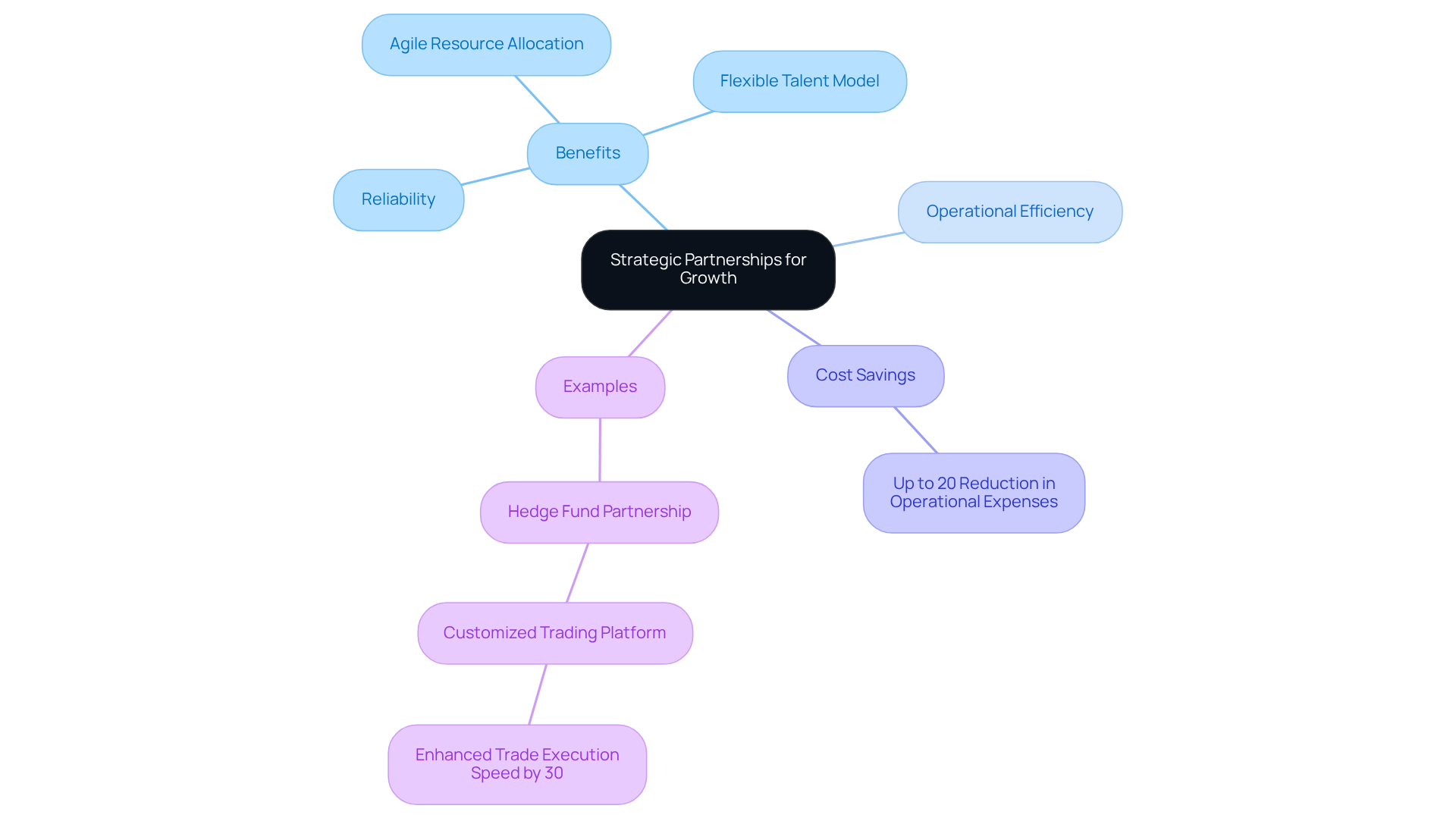 The central node represents the main idea of strategic partnerships. Each branch highlights a key benefit or example, showing how these partnerships contribute to growth and efficiency.