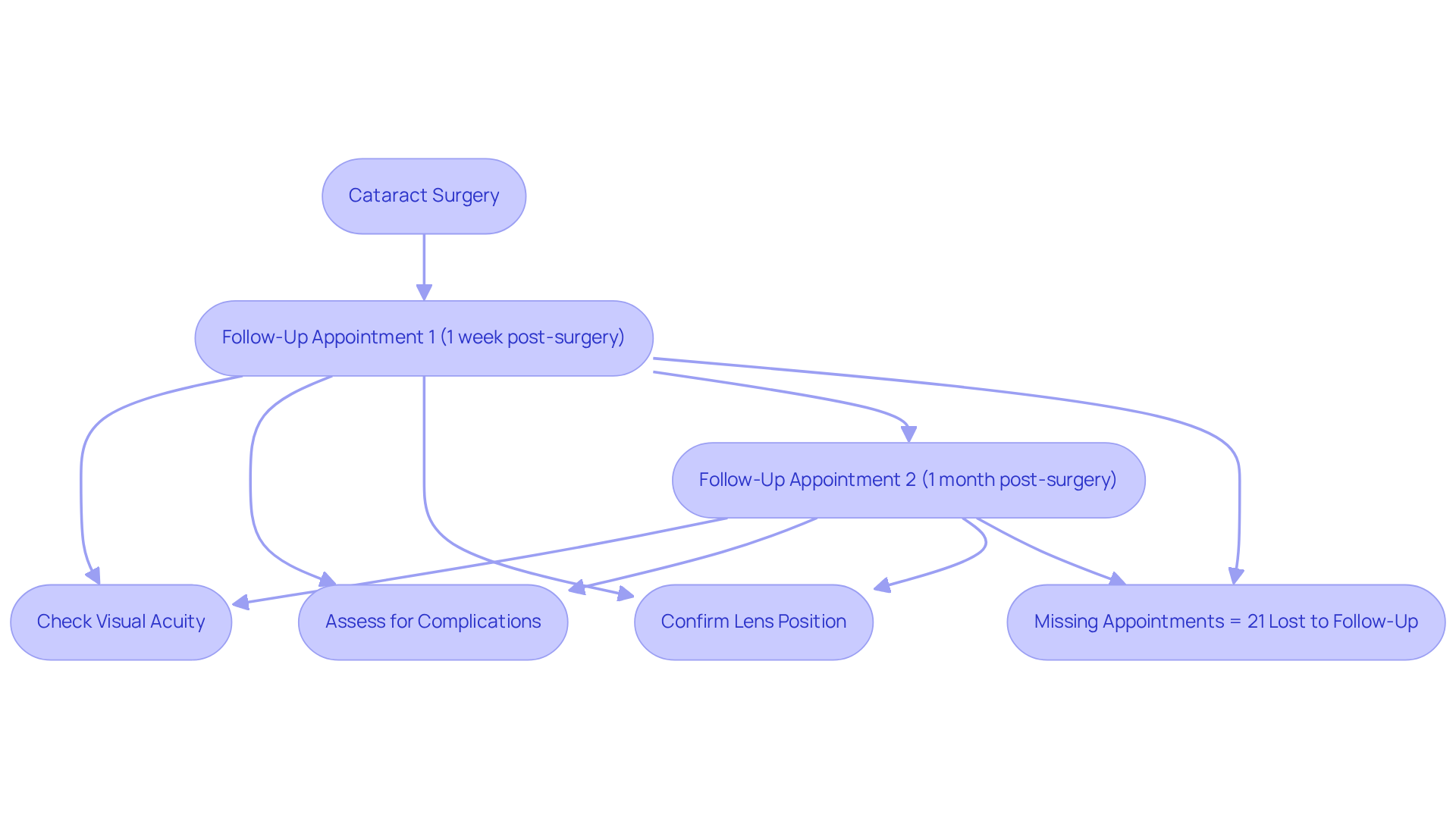 This flowchart shows the steps you should take after cataract surgery. Follow the arrows to see the appointments and what happens at each one. Missing these appointments can lead to complications, so it's important to attend!