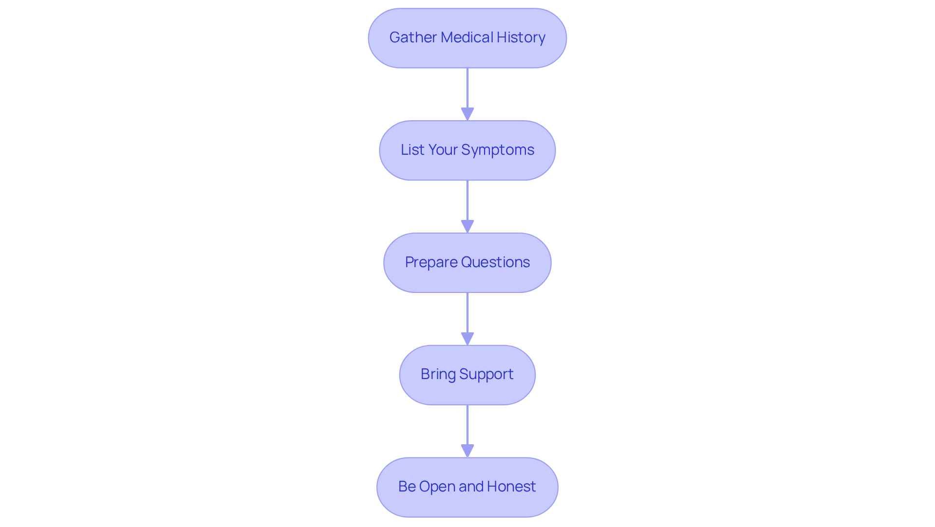 Each box represents a step you should take before your consultation. Follow the arrows to see the order in which to prepare, helping you feel more confident and organized for your visit.