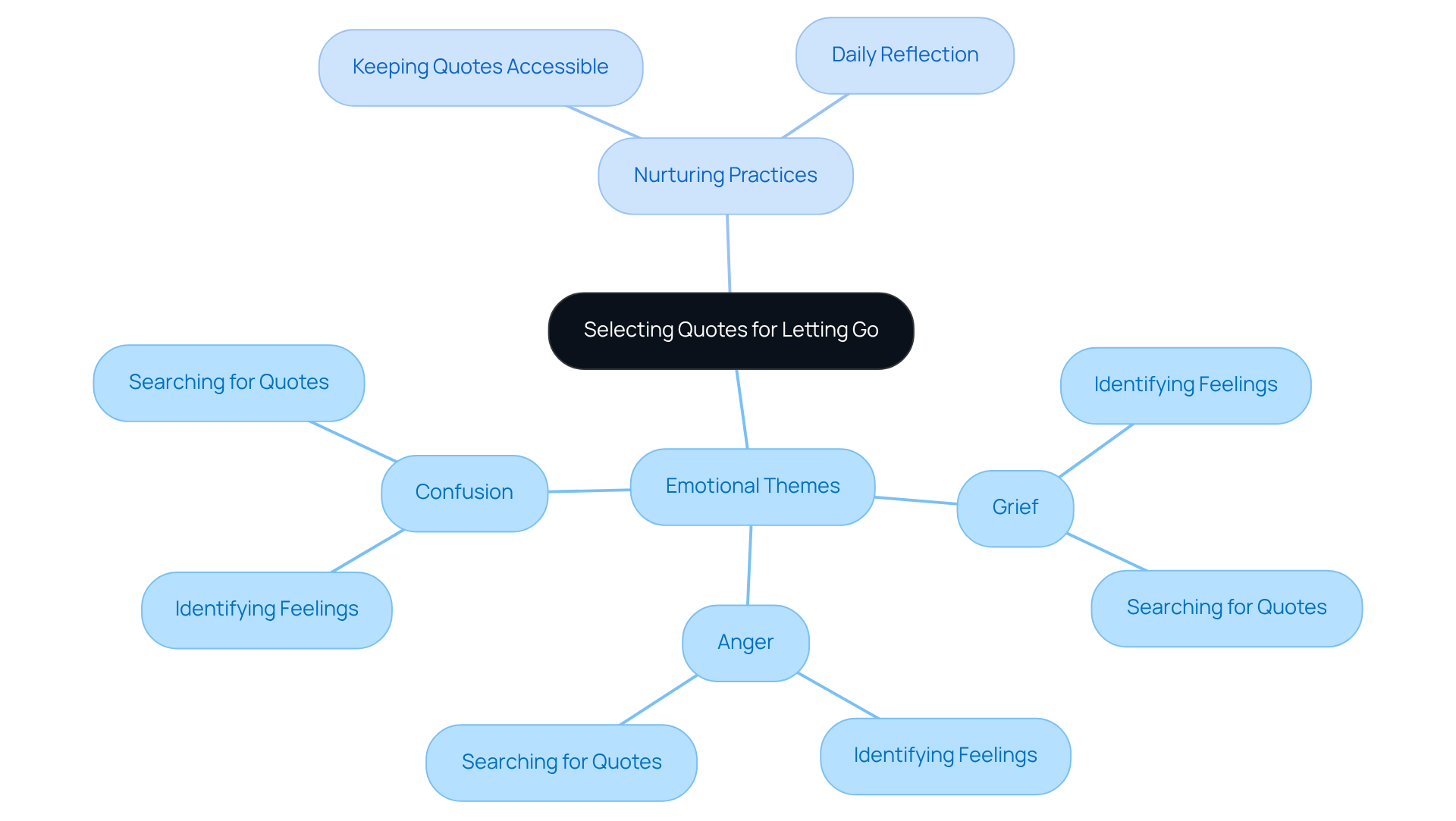 This mindmap helps you visualize the journey of selecting quotes that resonate with your emotions. Each branch represents a different aspect of the process, guiding your understanding of how to connect with quotes that uplift you. This mindmap helps you visualize the journey of selecting quotes that resonate with your emotions. Each branch represents a different aspect of the process, guiding your understanding of how to connect with quotes that uplift you.