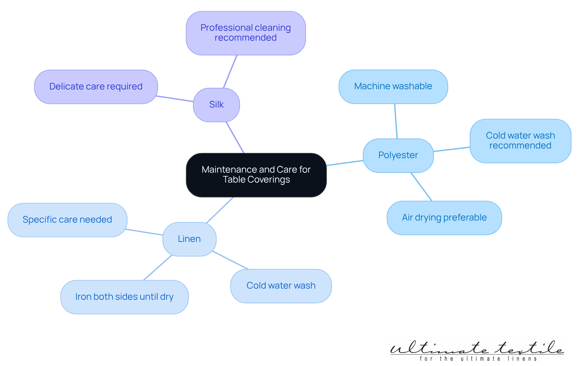 The central node shows the main topic, while the branches detail different materials and their specific care instructions. Follow the branches to learn how to take care of your table coverings to make them last longer!