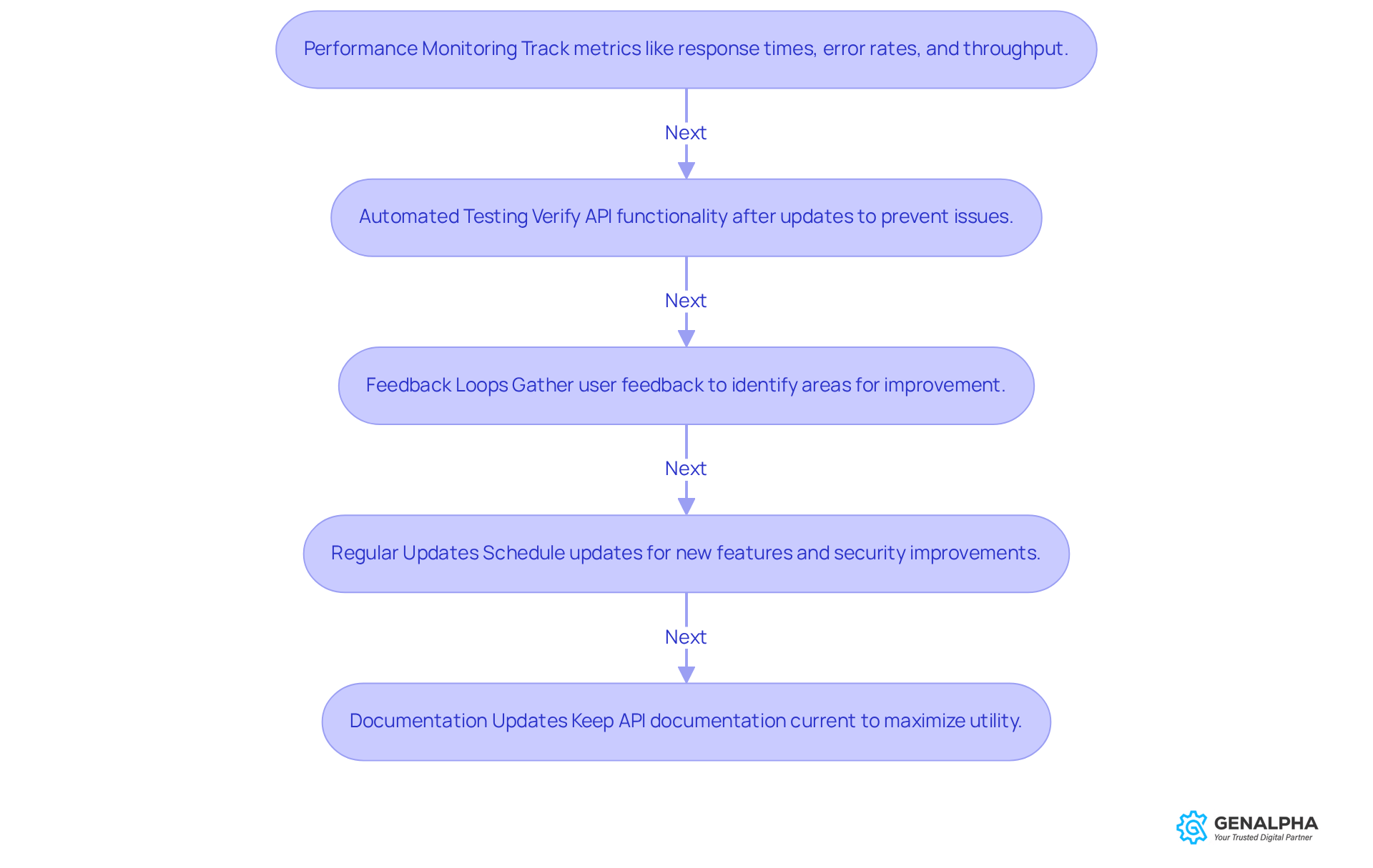 Each box represents a crucial practice for maintaining and improving APIs. Follow the arrows to see how these practices work together to enhance reliability and user satisfaction.