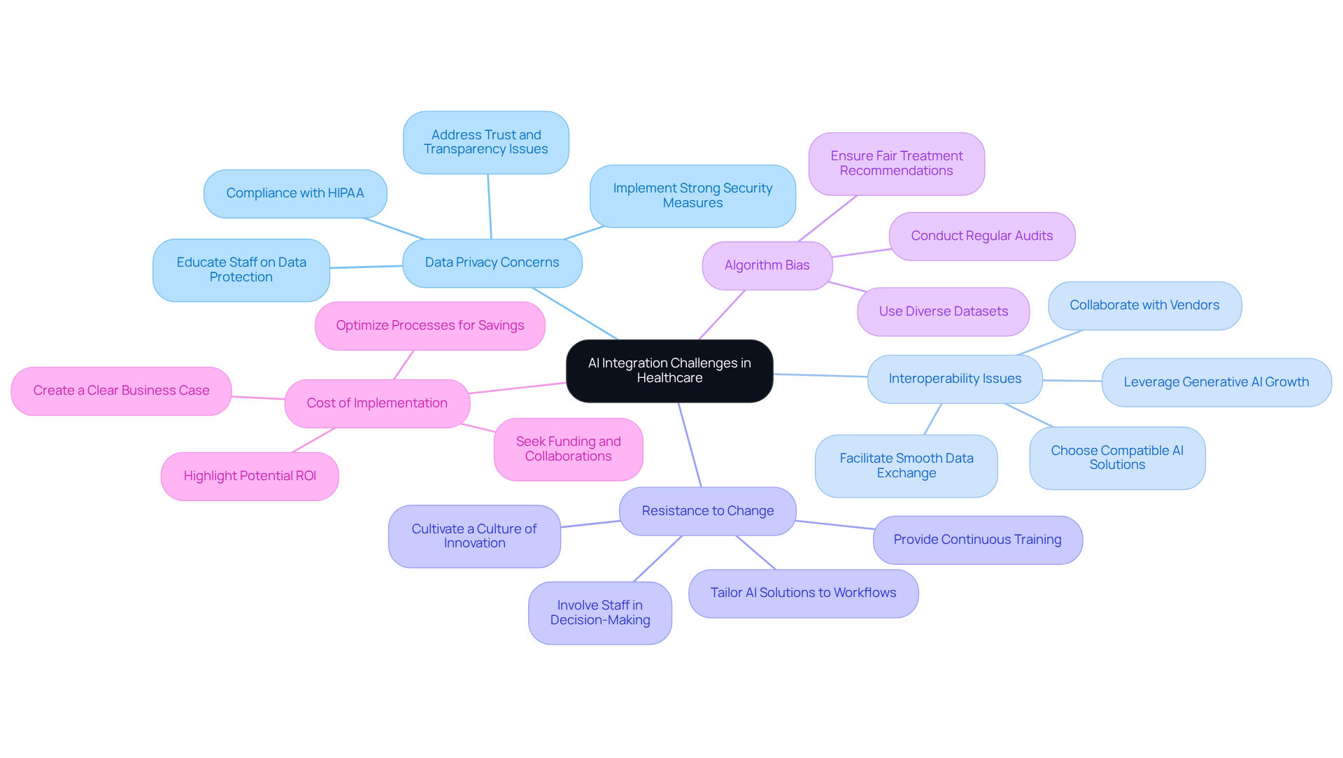The central node represents the overall theme of AI integration challenges. Each branch represents a specific challenge, and the sub-branches provide strategies or insights to address those challenges. The colors help differentiate between the various challenges for easier understanding.