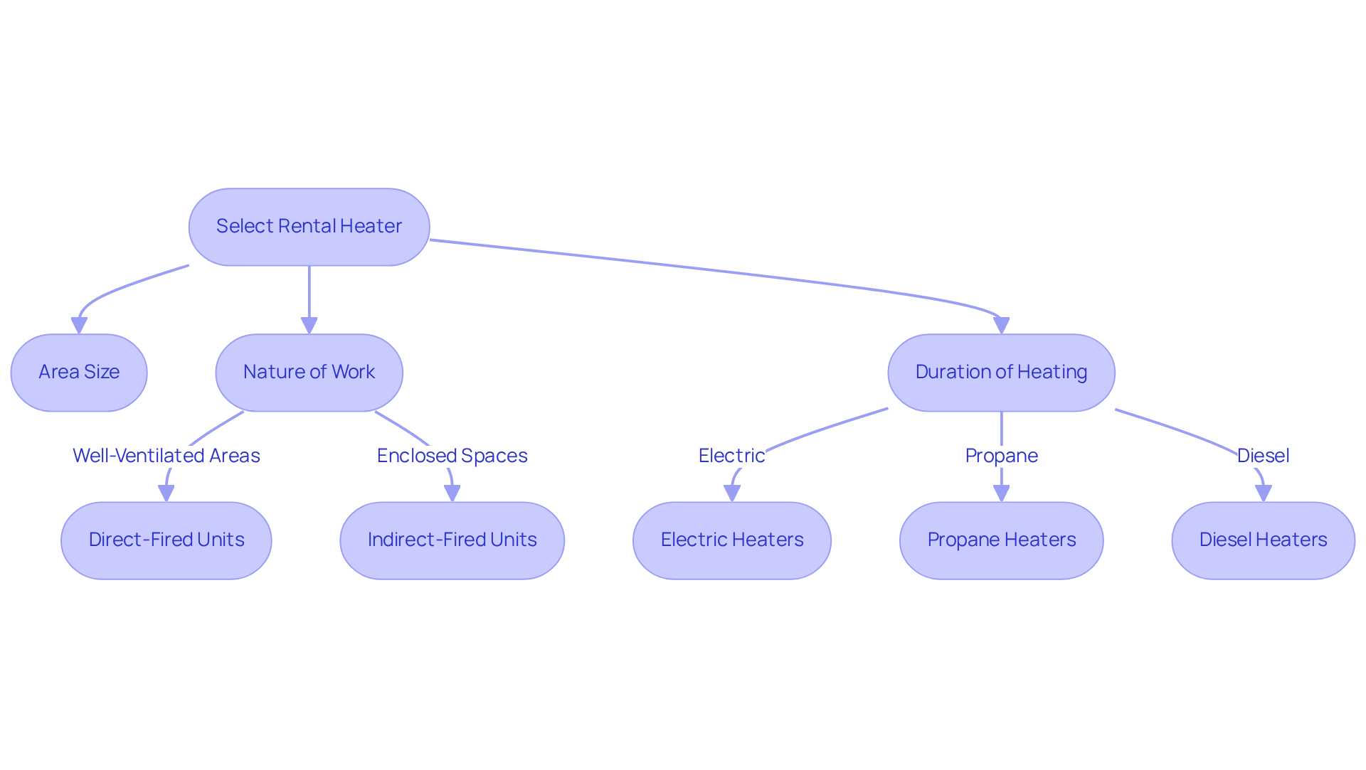 Follow the arrows to navigate through the factors that influence your heater selection. Each box represents a key consideration, leading you to the best options for your project. Follow the arrows to navigate through the factors that influence your heater selection. Each box represents a key consideration, leading you to the best options for your project.