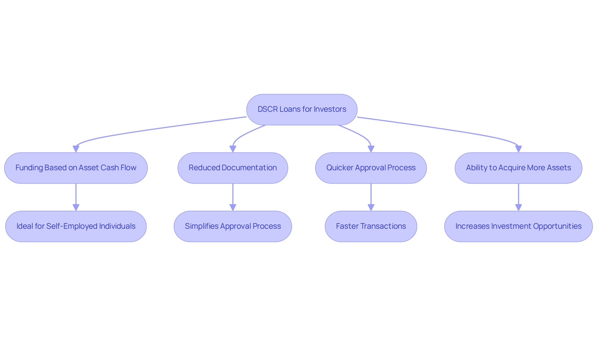 This flowchart outlines the key benefits of Debt Service Coverage Ratio loans. Each box represents an advantage, and the arrows show how these benefits connect to the overall opportunity for investors. Follow the flow to understand how DSCR loans can help you in real estate.