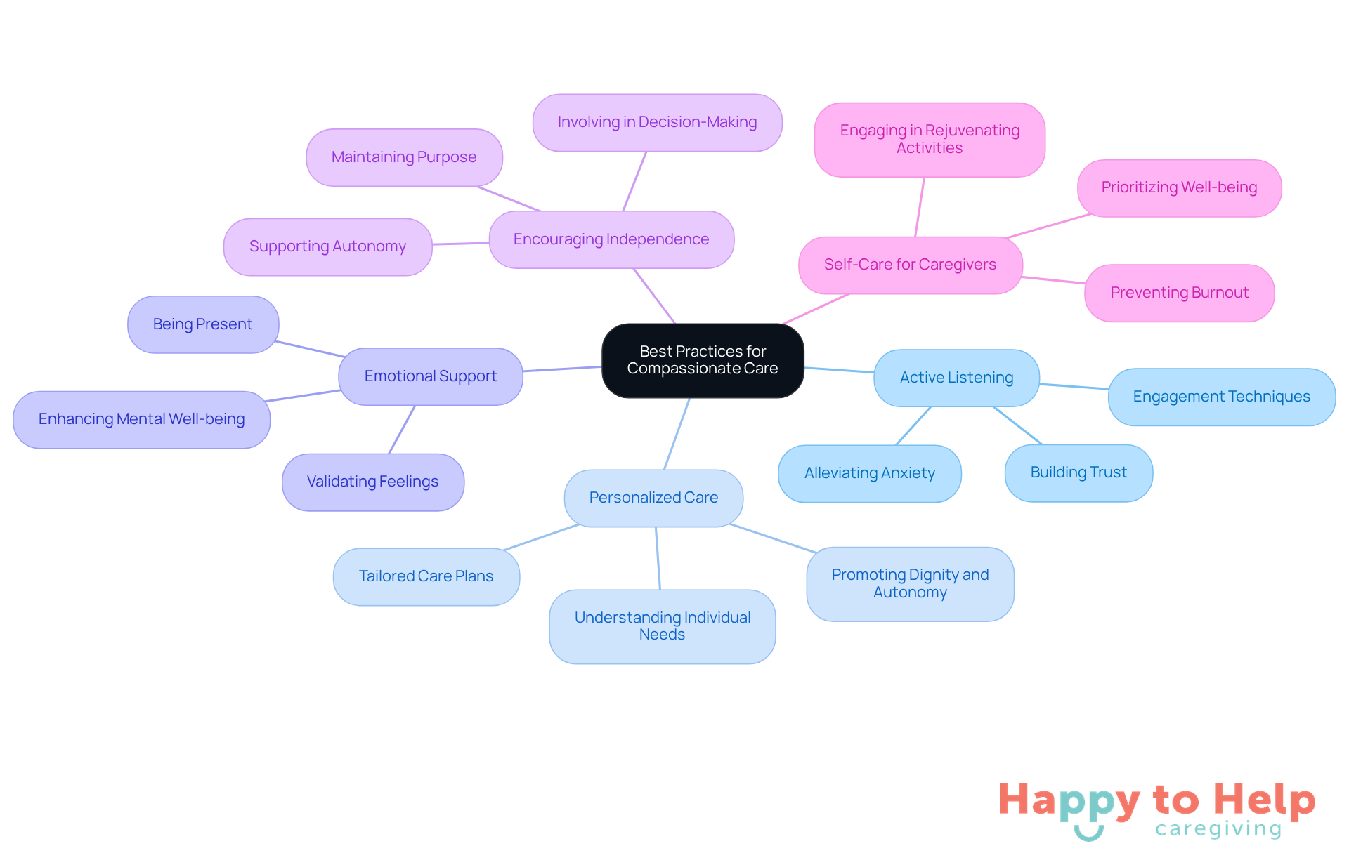 The central node represents the overall goal of compassionate care, while each branch details specific practices that caregivers can implement. The colors help differentiate each practice, making it easier to navigate through the strategies.