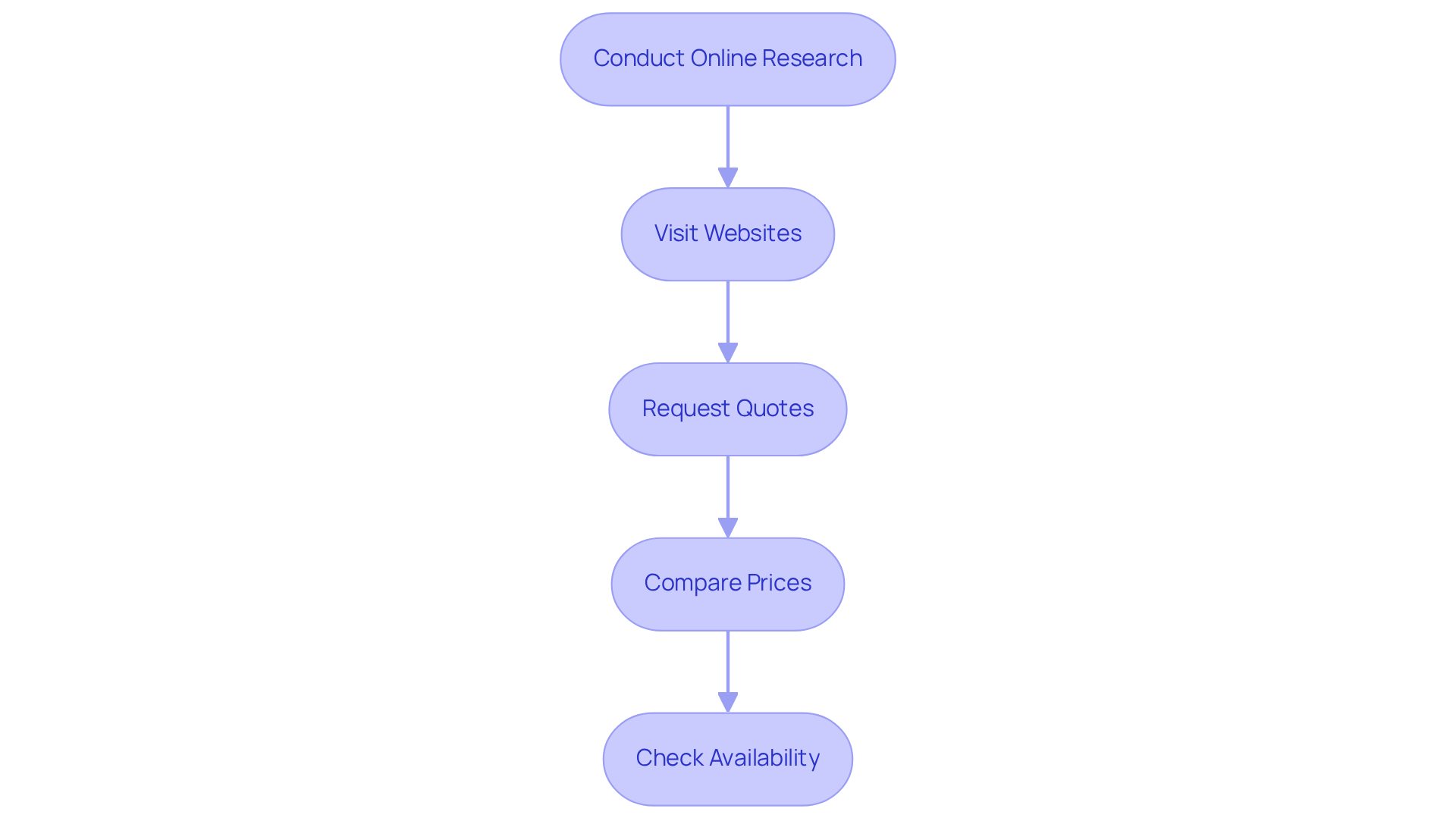 Each box shows a step in the rental process — follow the arrows to see how to go from researching to securing your equipment.