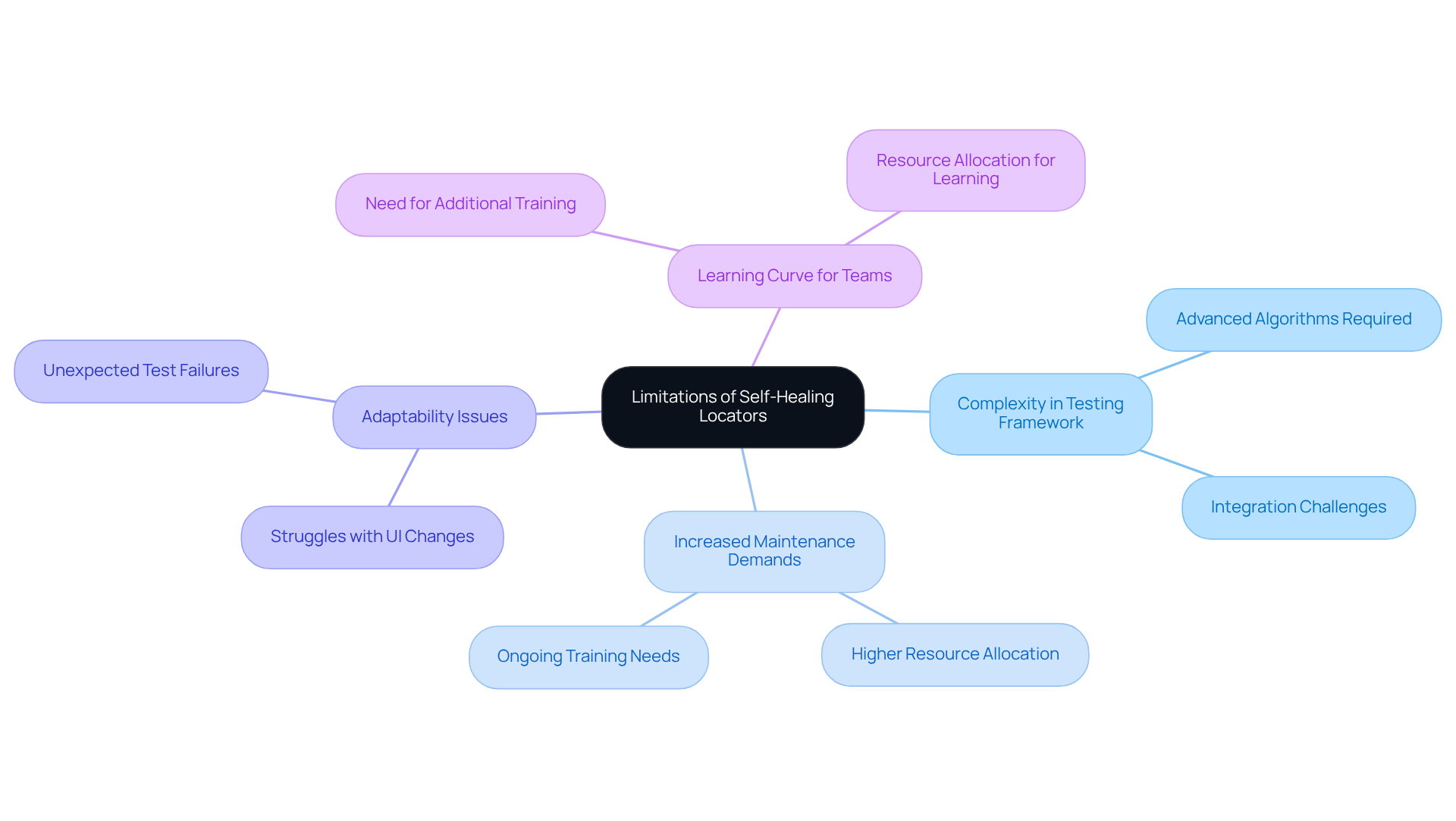 The central node represents the main topic, while the branches illustrate specific challenges. Each branch can be explored to understand the nuances of the limitations faced when implementing autonomous repair technology.
