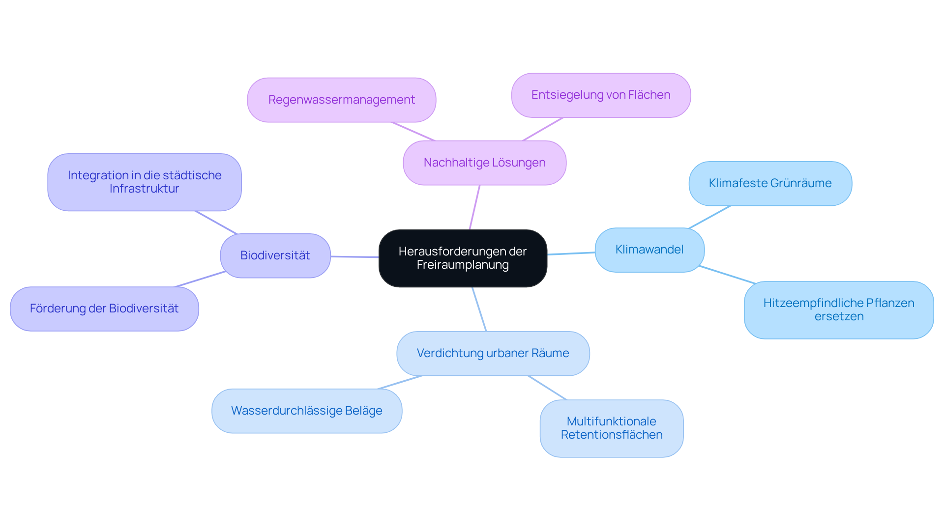 Im Zentrum steht die Hauptfrage der Freiraumplanung. Die Äste zeigen die verschiedenen Herausforderungen, während die Unteräste Lösungen und Ansätze darstellen, die zur Bewältigung dieser Herausforderungen beitragen. Im Zentrum steht die Hauptfrage der Freiraumplanung. Die Äste zeigen die verschiedenen Herausforderungen, während die Unteräste Lösungen und Ansätze darstellen, die zur Bewältigung dieser Herausforderungen beitragen.