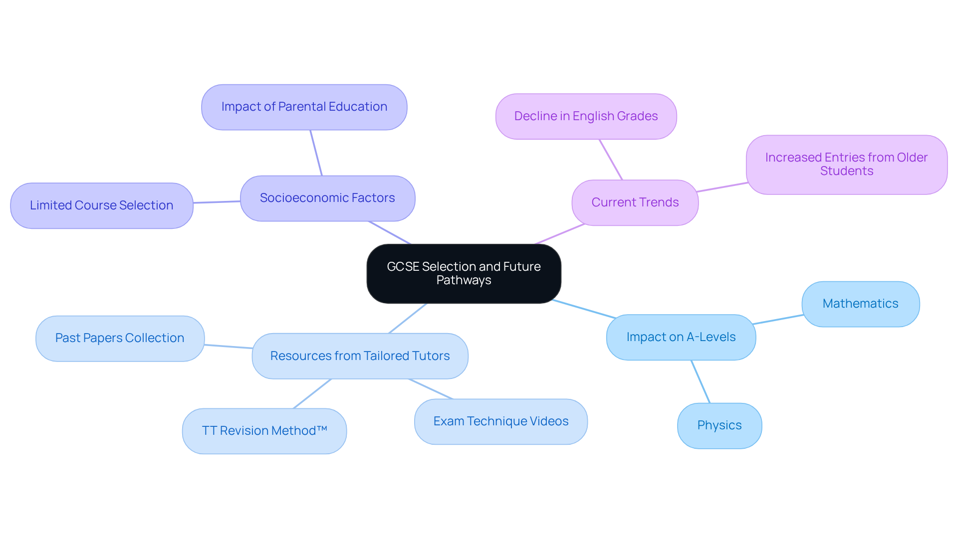 The center represents the importance of GCSE choices, with branches showing how they affect A-Level options, the resources available to help, and the impact of socioeconomic factors on course selection.