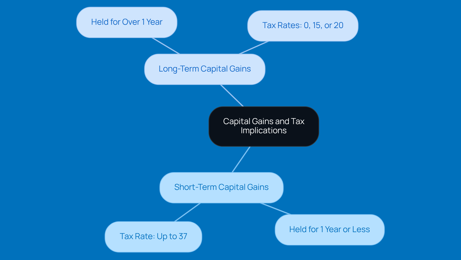The central node represents the overall topic of capital gains. The branches show the two types of gains and their respective tax implications, helping you understand how they differ and why it matters.