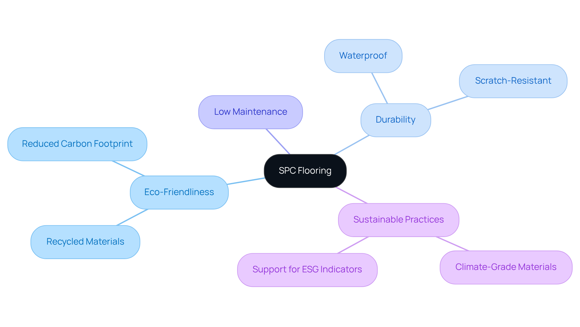 The central node represents SPC flooring, with branches showing its key benefits and how they relate to sustainability in construction. Each color-coded branch highlights a different aspect, making it easy to see the connections.